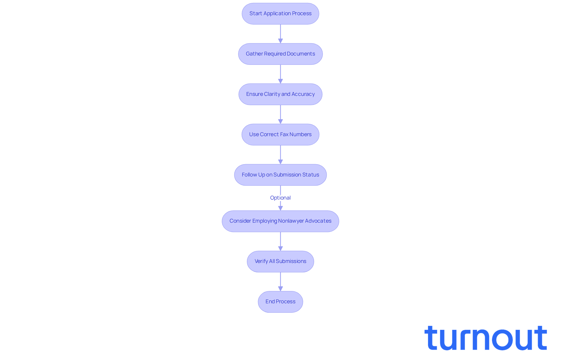 Each box represents a step in the application process. Follow the arrows to see the order of actions you should take to ensure your application is submitted correctly.