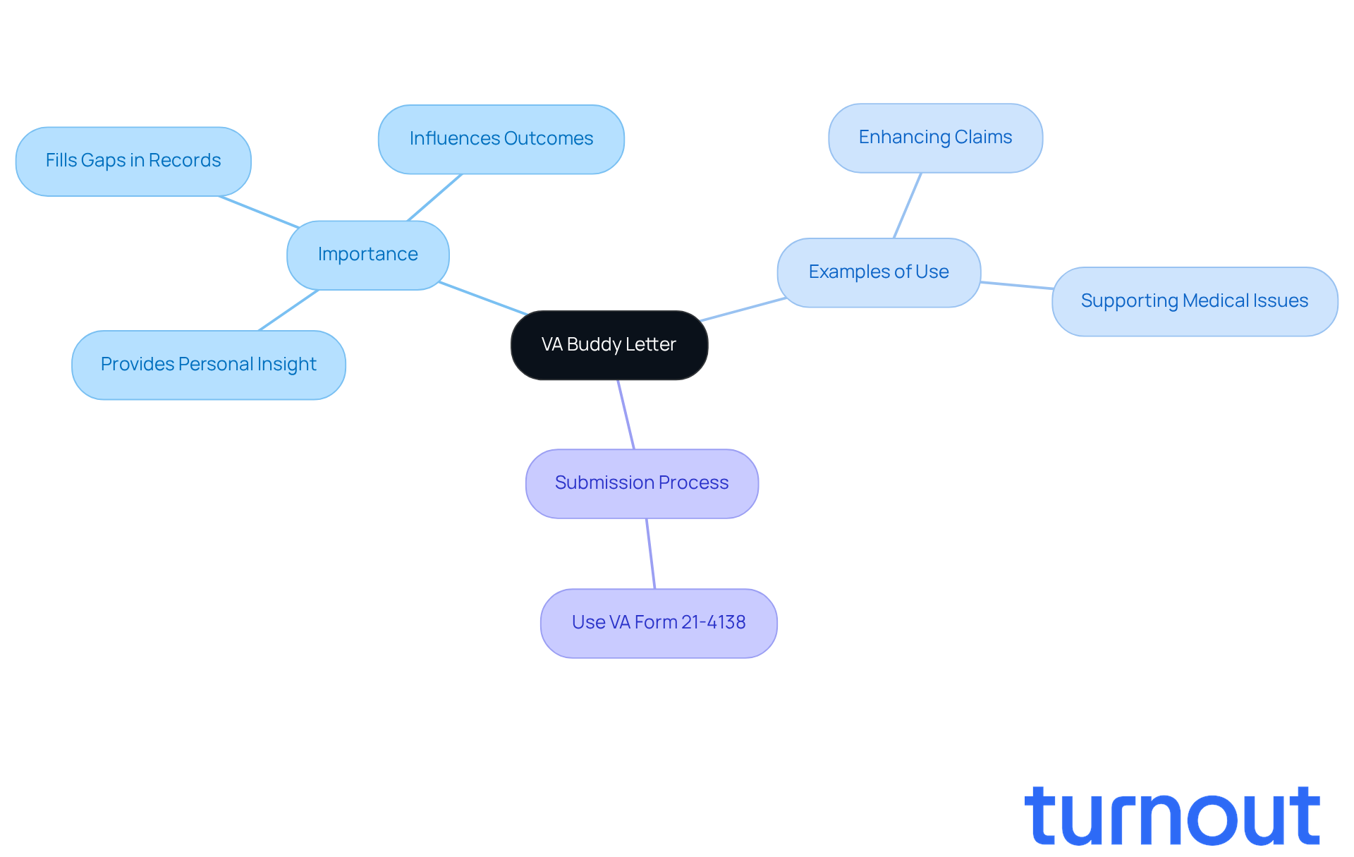 The central node represents the buddy letter, while the branches show its importance, how it can be used, and the steps to submit it. Each branch highlights a different aspect, making it easy to see how they all connect.