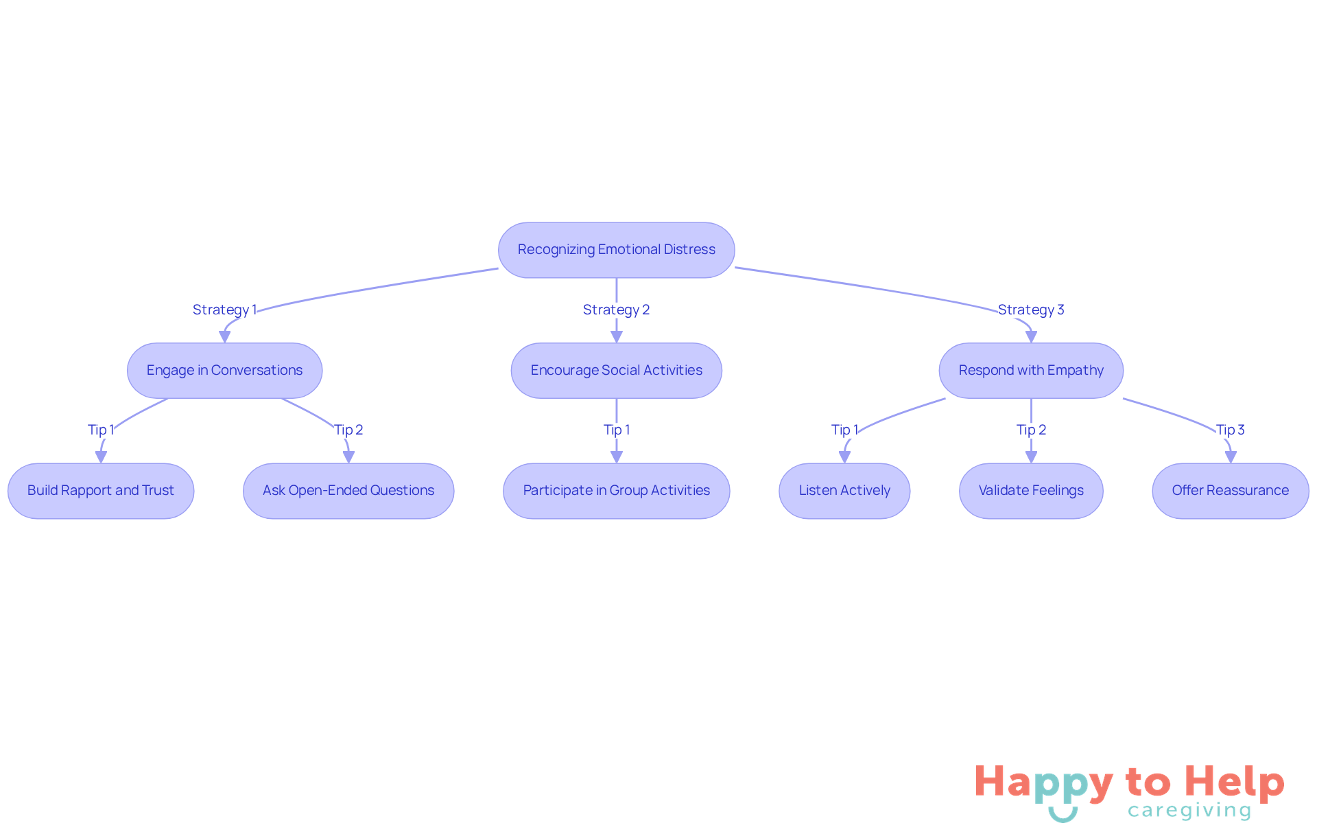 Follow the arrows to see how caregivers can help seniors. Each step shows a way to connect and support, starting from recognizing distress to implementing strategies that foster emotional health.