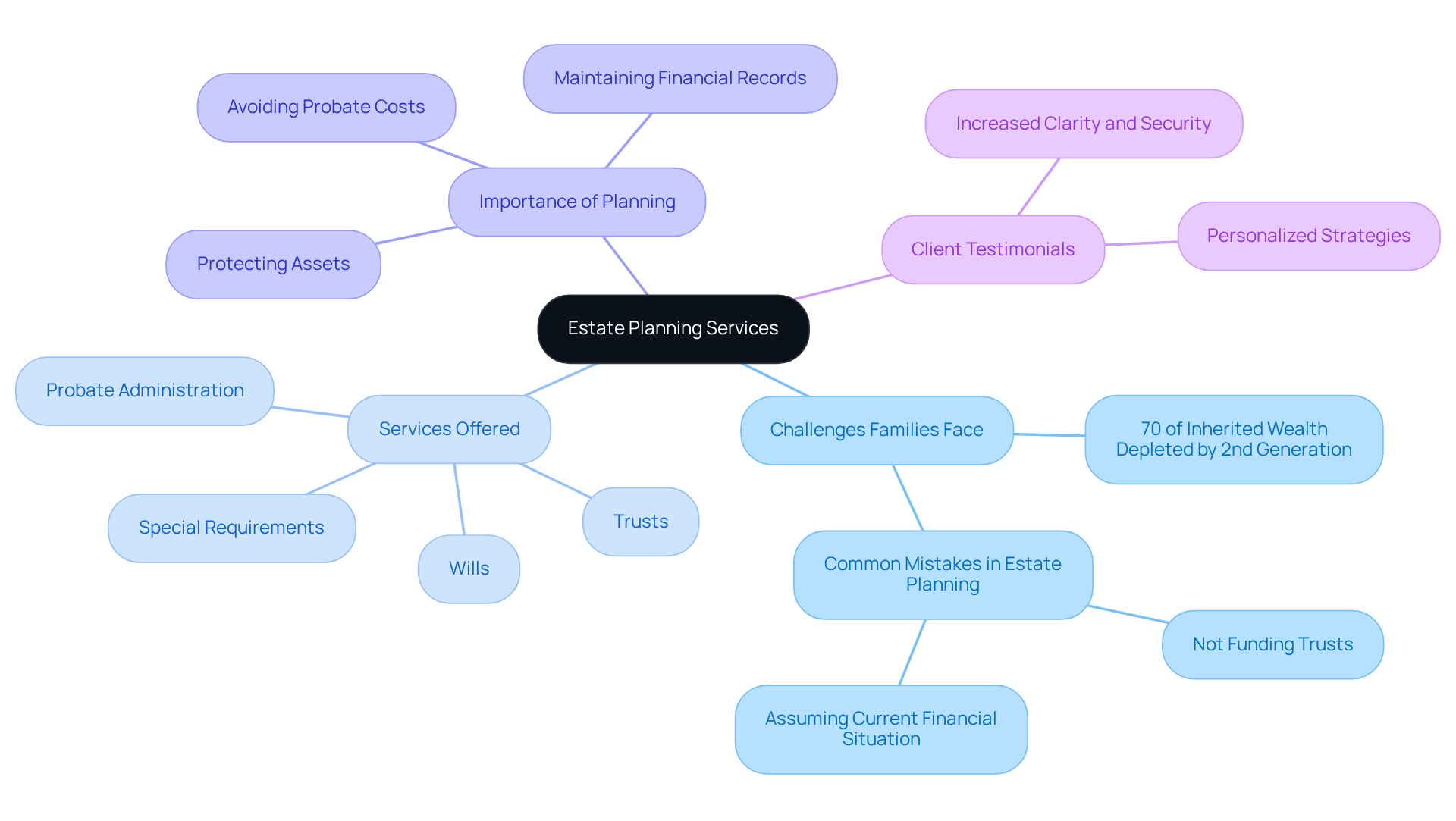 The central node represents the main topic, while each branch breaks down specific challenges, services, and client feedback, helping you see the whole picture of what Heritage Law Partners offers. The central node represents the main topic, while each branch breaks down specific challenges, services, and client feedback, helping you see the whole picture of what Heritage Law Partners offers.