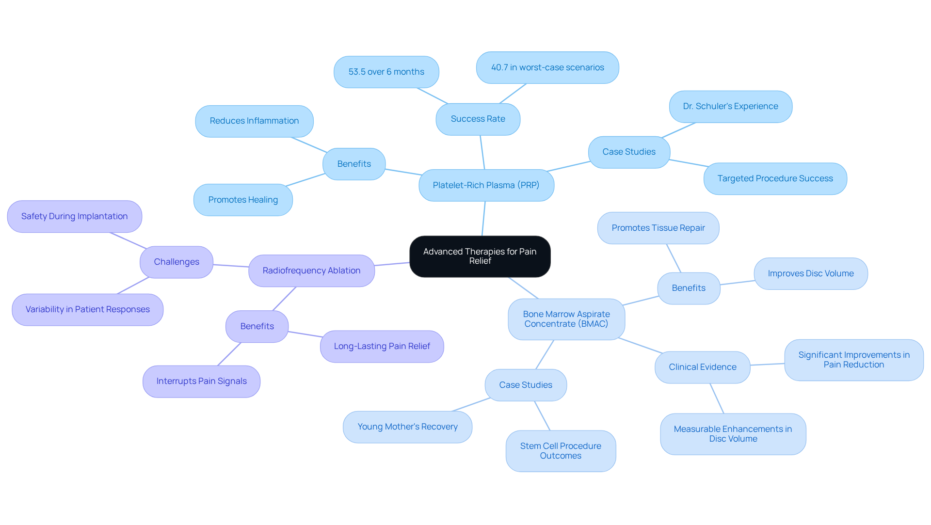This mindmap illustrates various advanced therapies for pain relief. Start at the center with the main topic, then explore each branch to see different treatment options and their benefits. Each color represents a different therapy, making it easy to follow the connections and understand how they contribute to managing pain. This mindmap illustrates various advanced therapies for pain relief. Start at the center with the main topic, then explore each branch to see different treatment options and their benefits. Each color represents a different therapy, making it easy to follow the connections and understand how they contribute to managing pain.