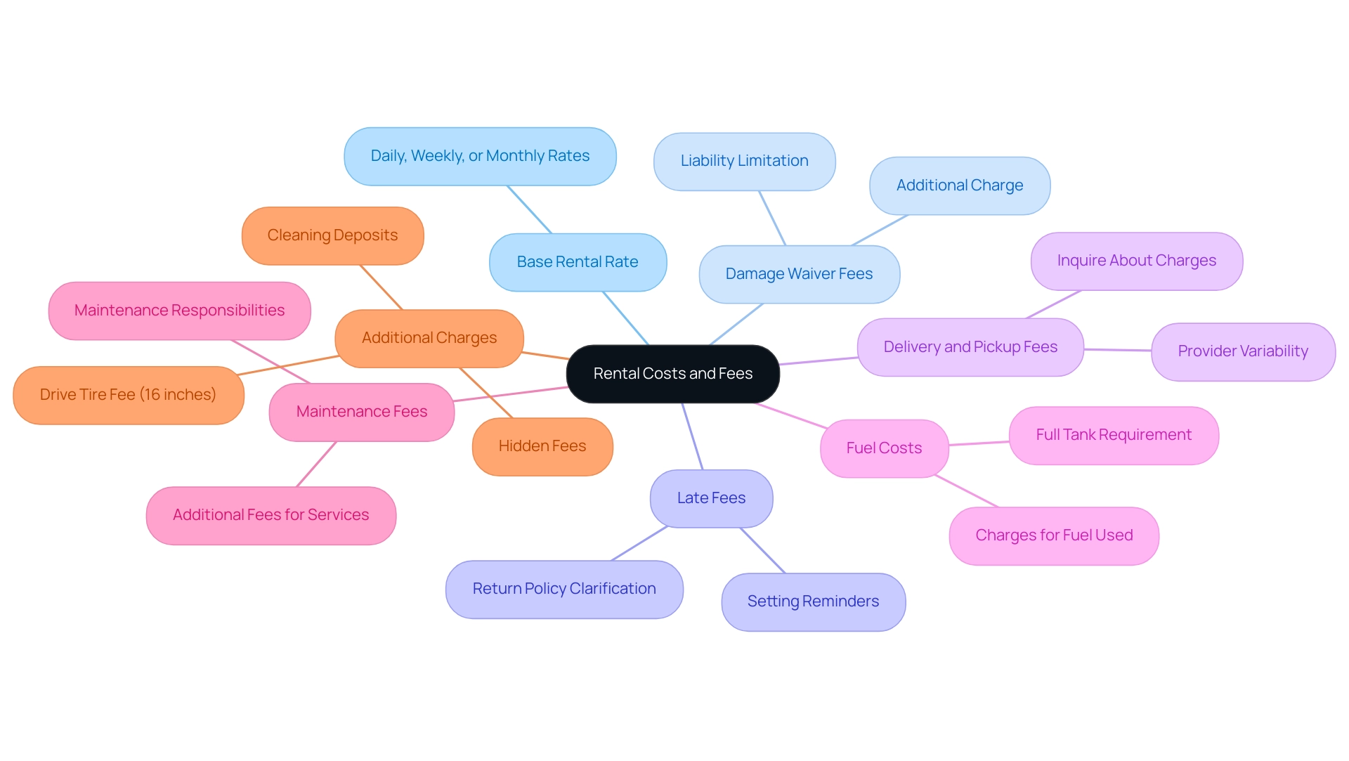 Each branch represents a type of rental fee, with sub-branches detailing specific aspects or considerations for each fee.