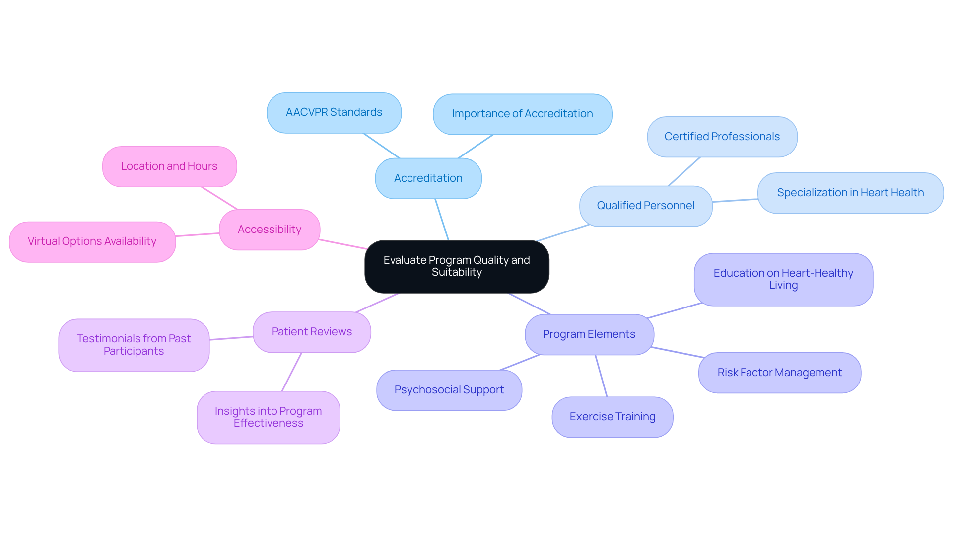 The central node represents the main theme, while each branch highlights a crucial factor to consider. Explore each branch to understand how these factors contribute to choosing the right program for your recovery.