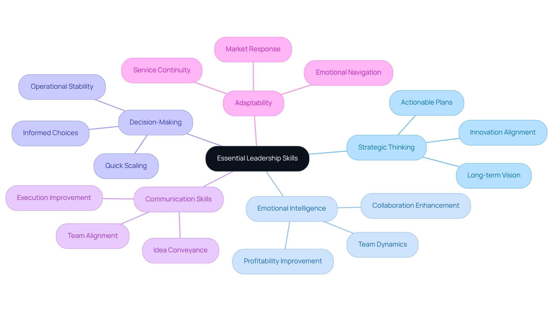 This mindmap shows the key leadership skills needed for organizational success. Each branch represents a skill, and the sub-branches highlight why each skill is important. Follow the branches to see how these competencies connect to effective leadership. This mindmap shows the key leadership skills needed for organizational success. Each branch represents a skill, and the sub-branches highlight why each skill is important. Follow the branches to see how these competencies connect to effective leadership.