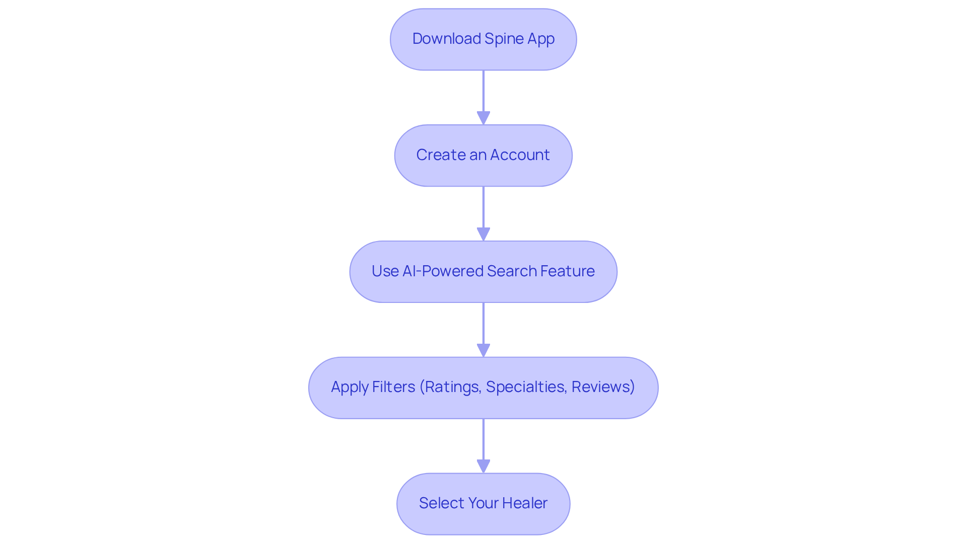 Follow the arrows to see each step in the process of finding a healer. Each box represents an action you need to take, starting from downloading the app to selecting your healer.