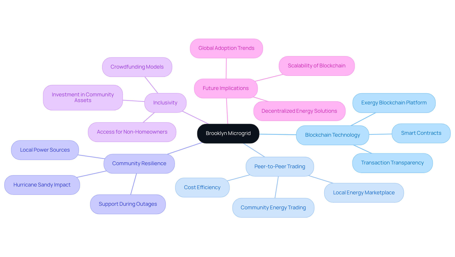 The central node represents the Brooklyn Microgrid, while the branches illustrate key themes and concepts related to its operation and impact. Follow the branches to explore how each aspect contributes to the overall innovation in energy trading.