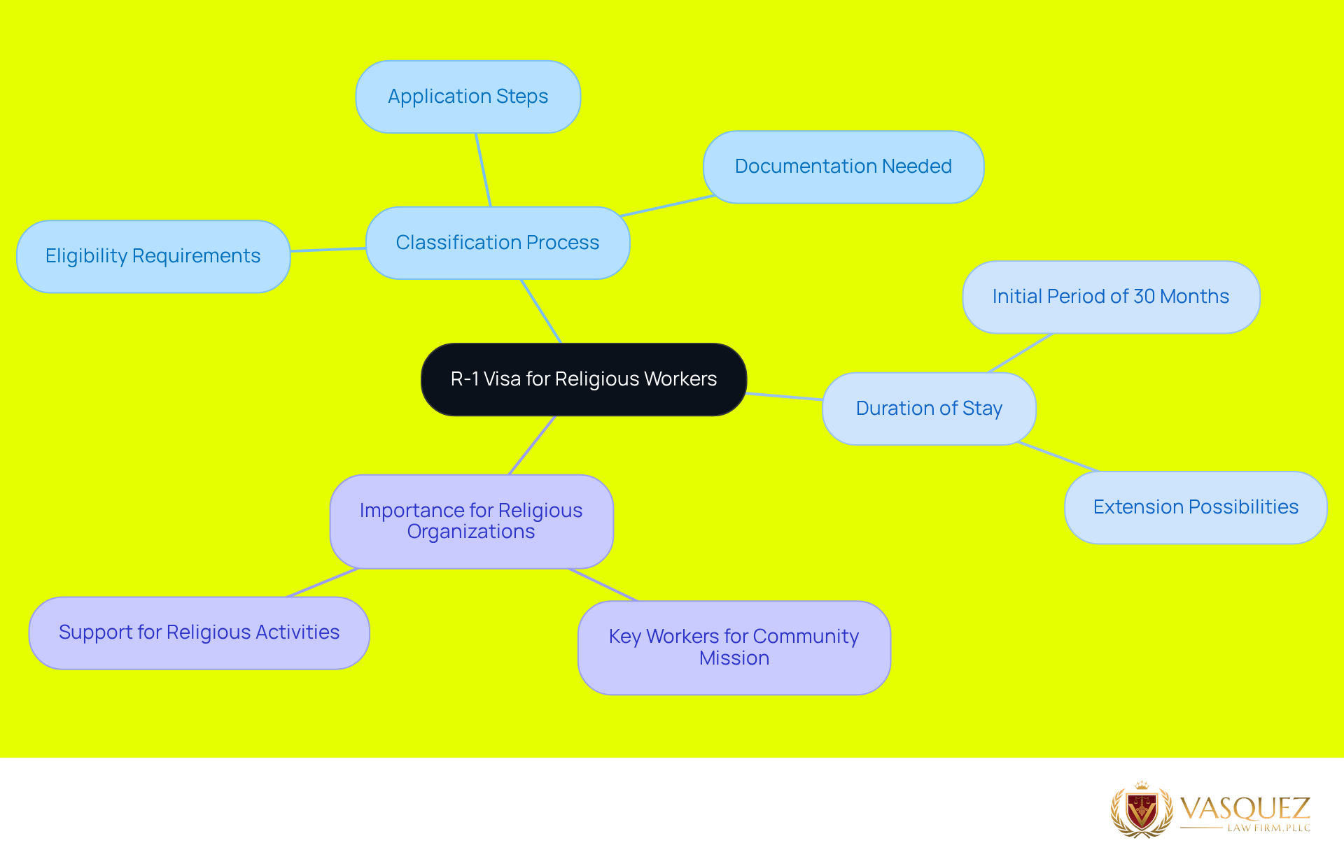 This mindmap illustrates the R-1 visa process for religious workers. Start at the center with the main topic, then explore the branches to understand the classification, duration, and significance of the visa for religious organizations.
