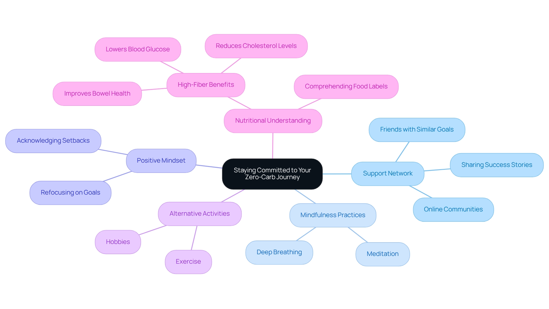 The central node represents the overall goal, with branches showing the key strategies and their respective subcategories.