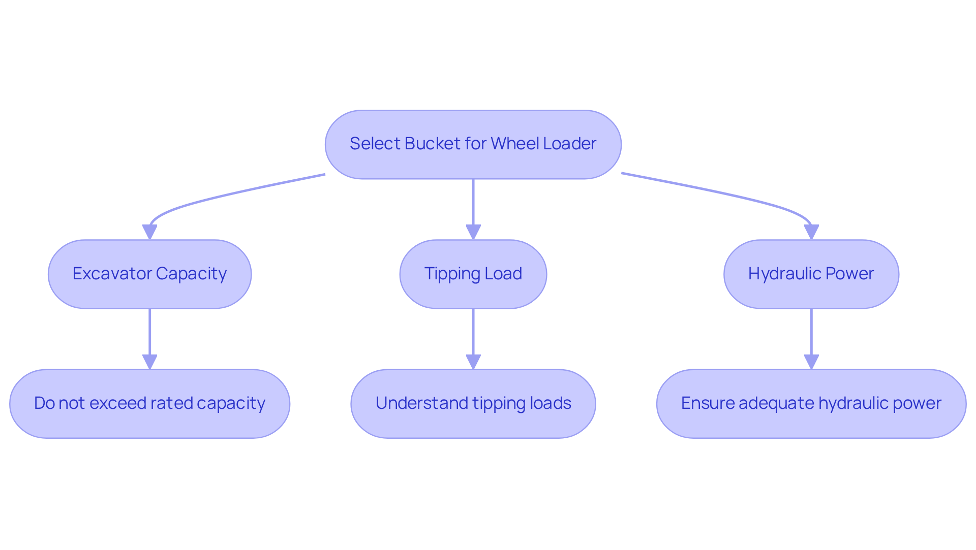 This flowchart guides you through the steps to select the right bucket for your wheel loader. Start at the top and follow the arrows to understand how each factor-capacity, tipping load, and hydraulic power-affects your choice. Each box contains important considerations to keep in mind.