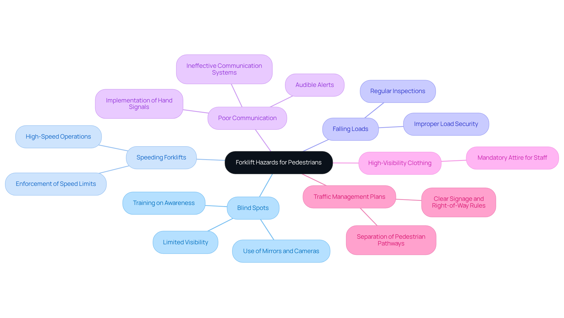 The central node represents the main topic of forklift hazards. Each branch highlights a specific hazard, and the sub-branches provide details on safety measures to mitigate those risks. This layout helps you see how each hazard is connected to its solutions.