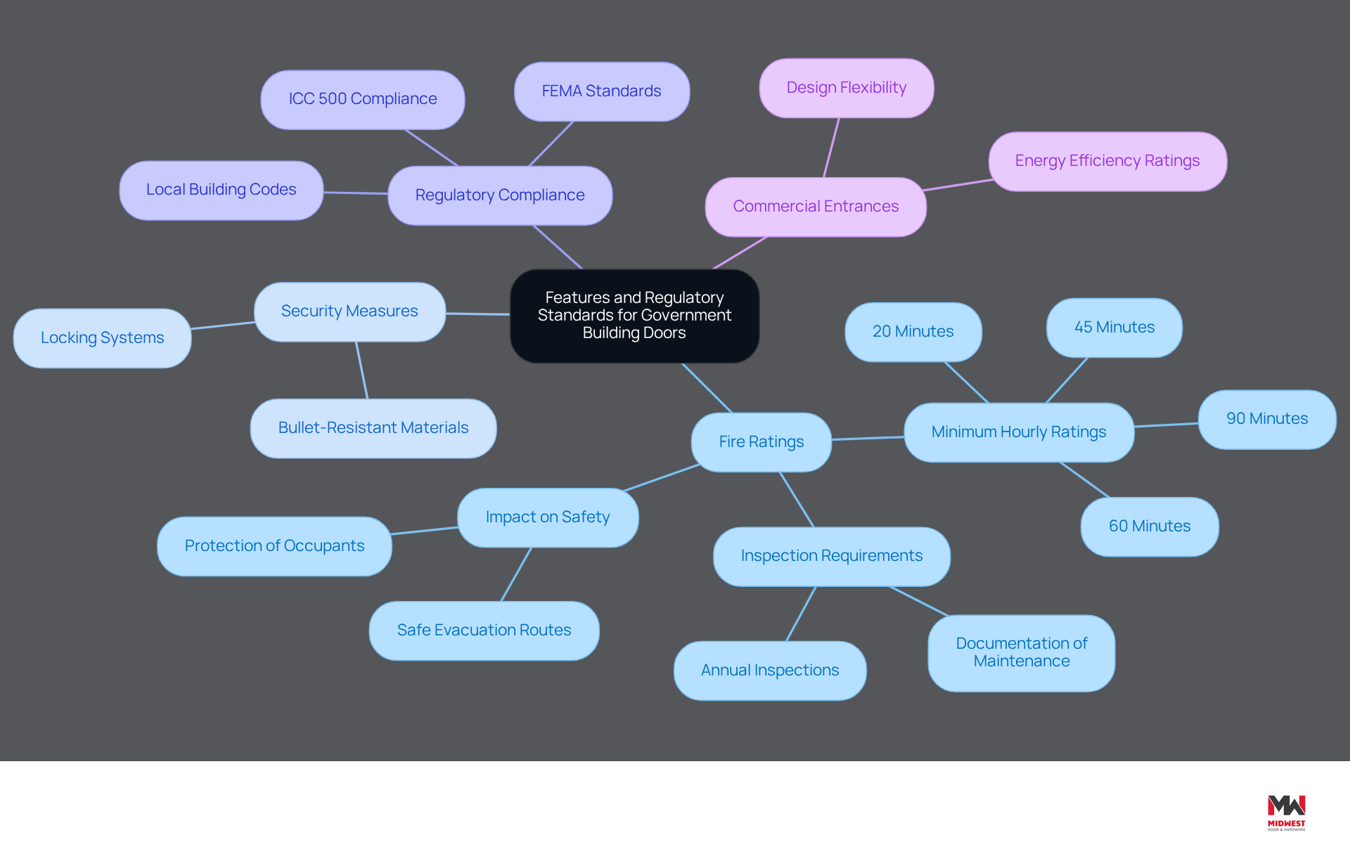 This mindmap starts with the main topic in the center and branches out to show different aspects of government building door standards. Each branch represents a key area, and the sub-branches provide more detailed information. Follow the branches to explore how fire ratings, security measures, and compliance work together to ensure safety.