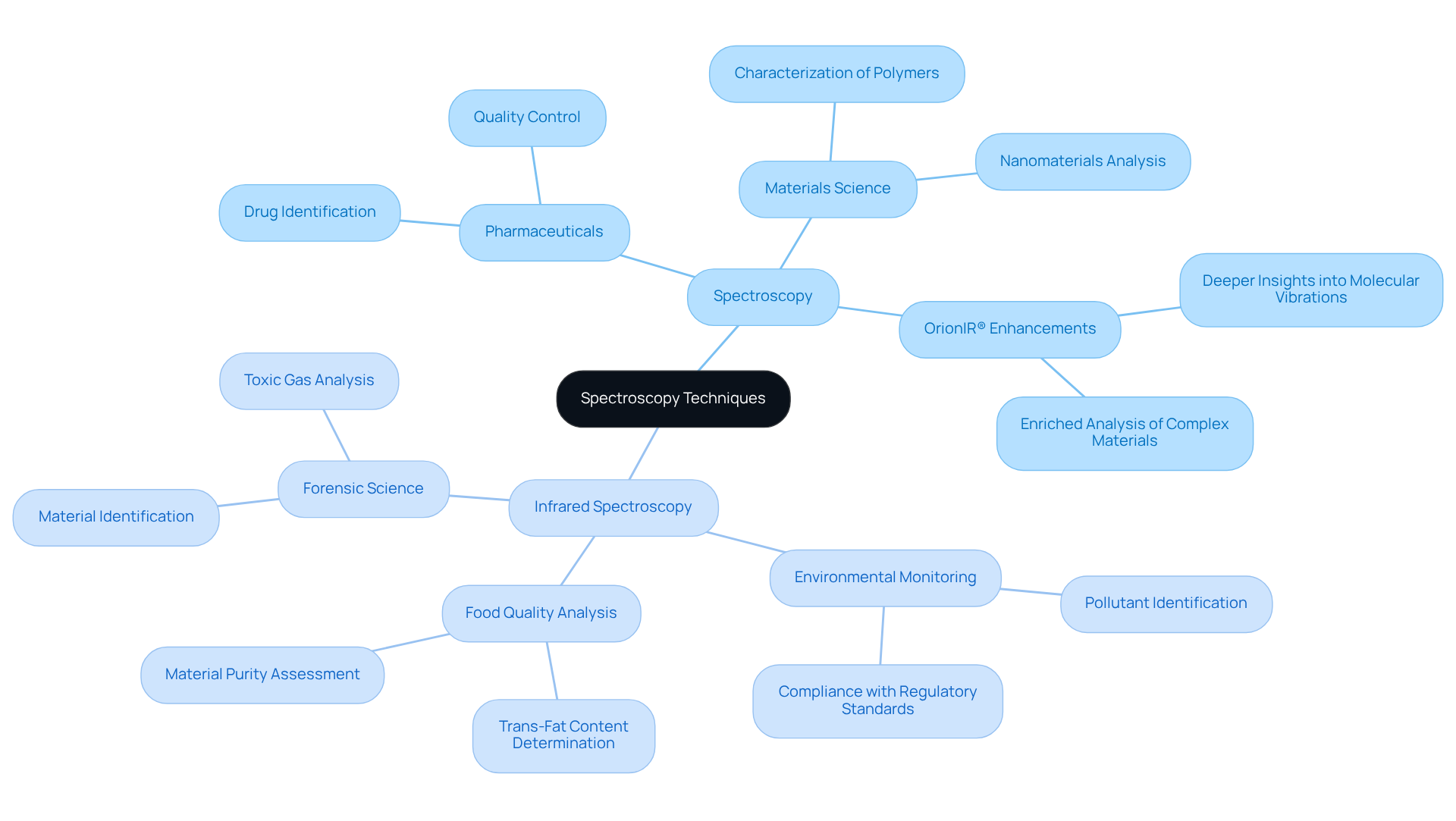This mindmap shows how different spectroscopy techniques are applied in various fields. Each branch represents a technique, and the sub-branches detail specific applications, helping you understand where and how these technologies are used. This mindmap shows how different spectroscopy techniques are applied in various fields. Each branch represents a technique, and the sub-branches detail specific applications, helping you understand where and how these technologies are used.