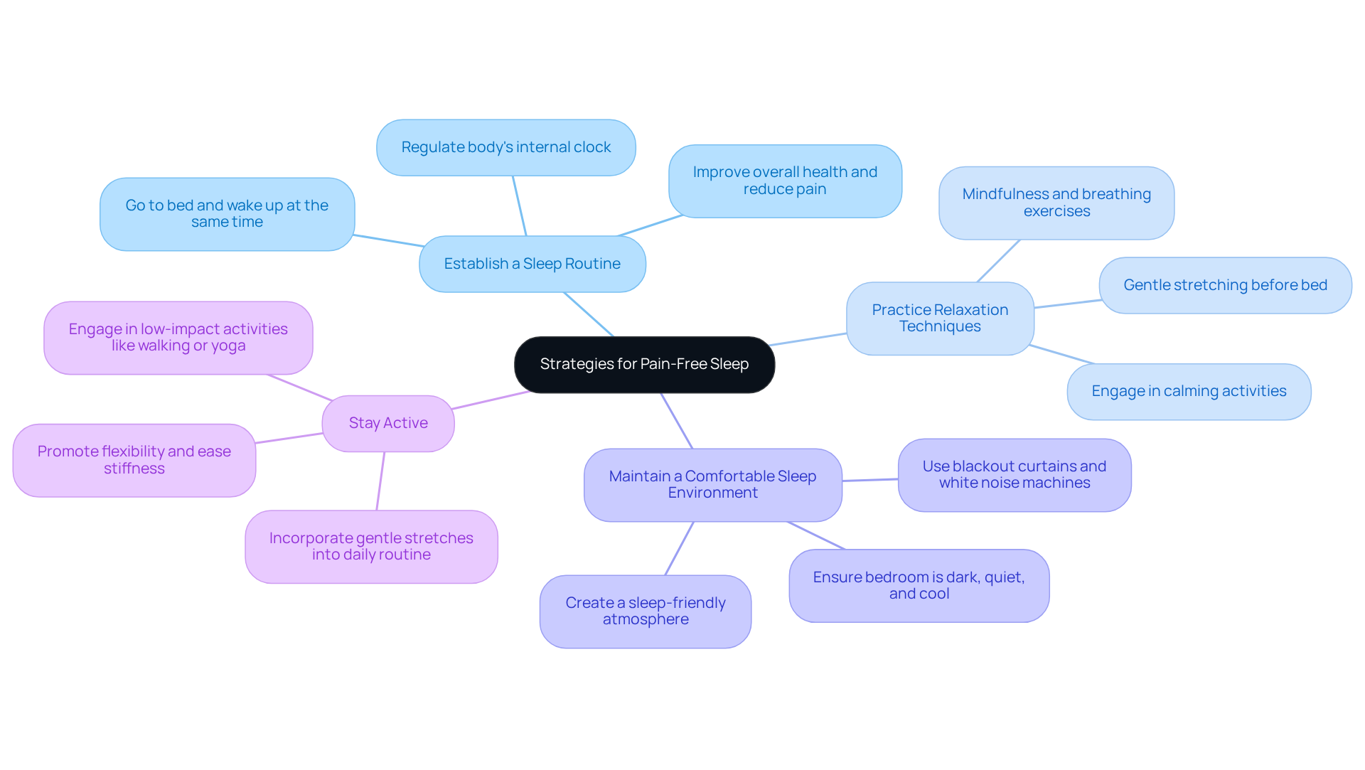 The central idea is about improving sleep quality while managing neck pain. Each branch represents a different strategy, and the sub-branches provide specific actions or tips related to that strategy. Follow the branches to explore how each approach can help you achieve better sleep. The central idea is about improving sleep quality while managing neck pain. Each branch represents a different strategy, and the sub-branches provide specific actions or tips related to that strategy. Follow the branches to explore how each approach can help you achieve better sleep.