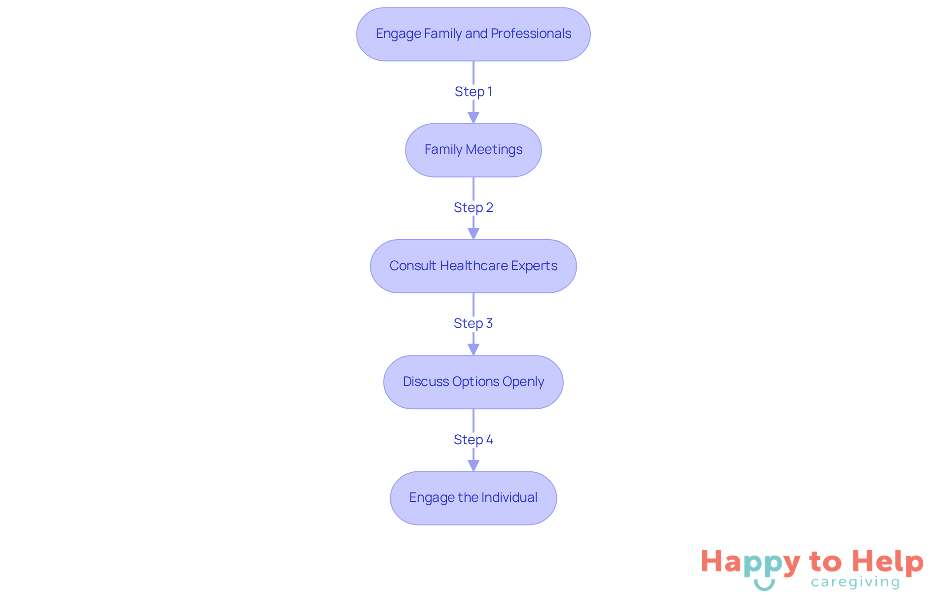 Each step in the flowchart represents an important action families can take to ensure a smooth transition for their loved ones. Follow the arrows to see how each step connects and builds upon the previous one.