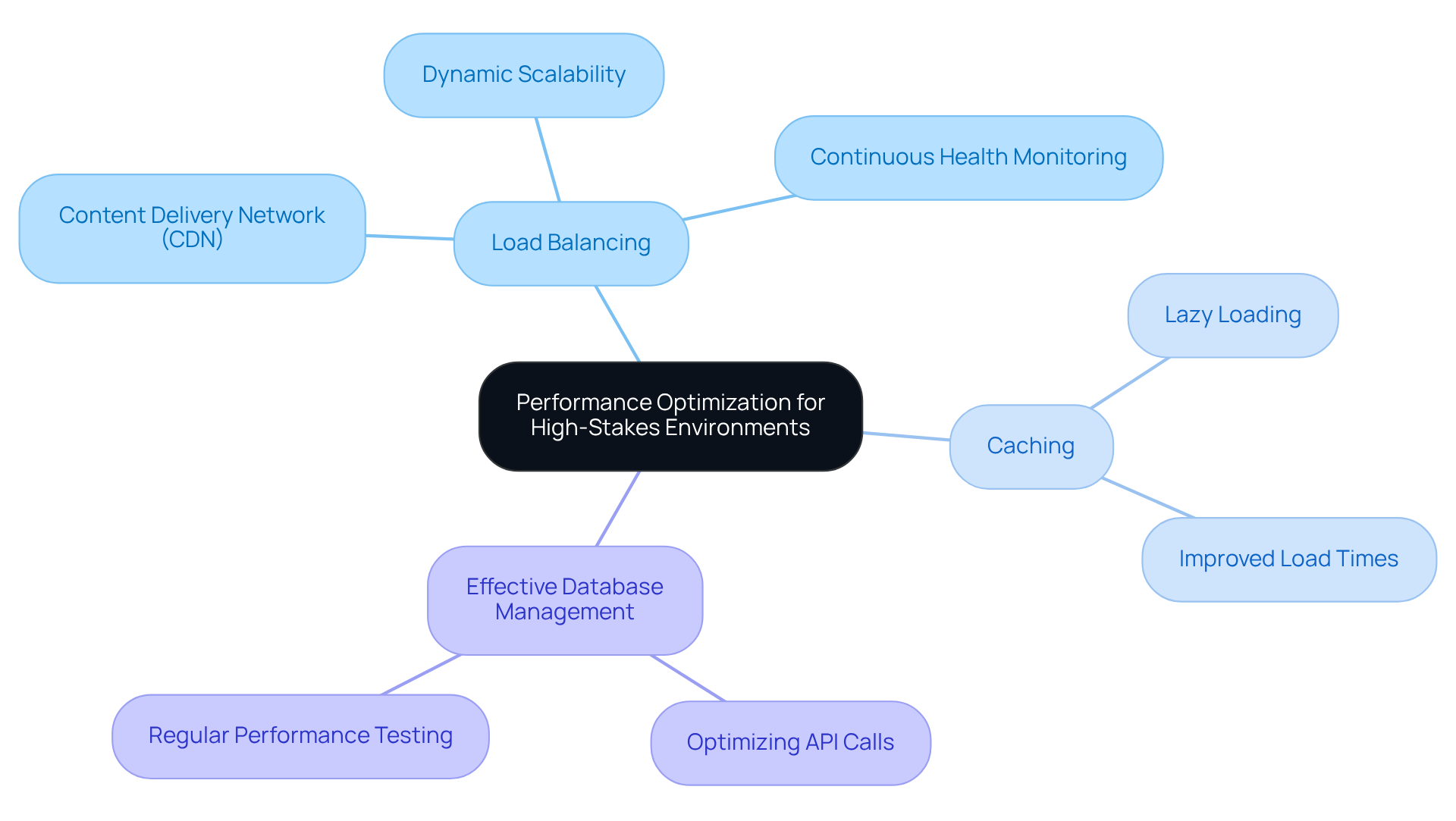 This mindmap starts with the main goal of optimizing performance in high-pressure environments. Each branch represents a key technique, and the sub-branches show specific actions or benefits related to that technique. Follow the branches to explore how each part contributes to better web system performance. This mindmap starts with the main goal of optimizing performance in high-pressure environments. Each branch represents a key technique, and the sub-branches show specific actions or benefits related to that technique. Follow the branches to explore how each part contributes to better web system performance.