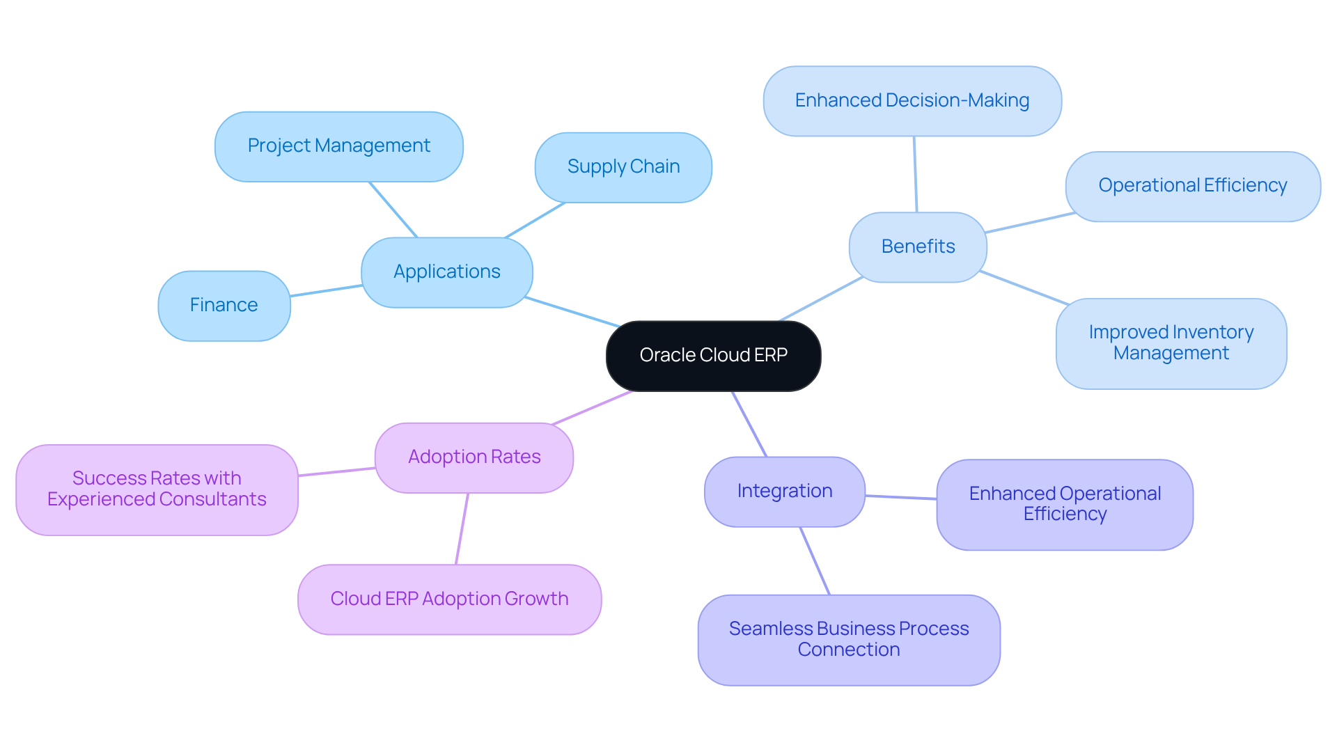 This mindmap starts with Oracle Cloud ERP at the center. Each branch represents a key aspect of the ERP system, showing how it helps organizations manage resources better and improve workflows. Follow the branches to explore applications, benefits, and how organizations can gain a competitive edge.