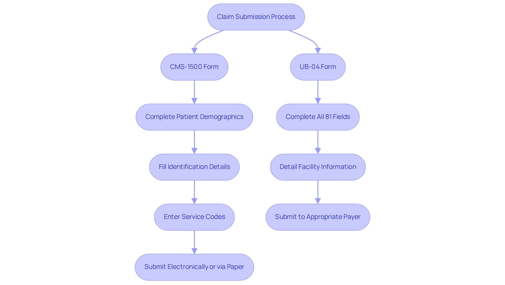 This flowchart guides you through the steps for submitting claims under Medicare. Follow the arrows to see what you need to do for each form, ensuring you complete all necessary fields to avoid rejections and delays.