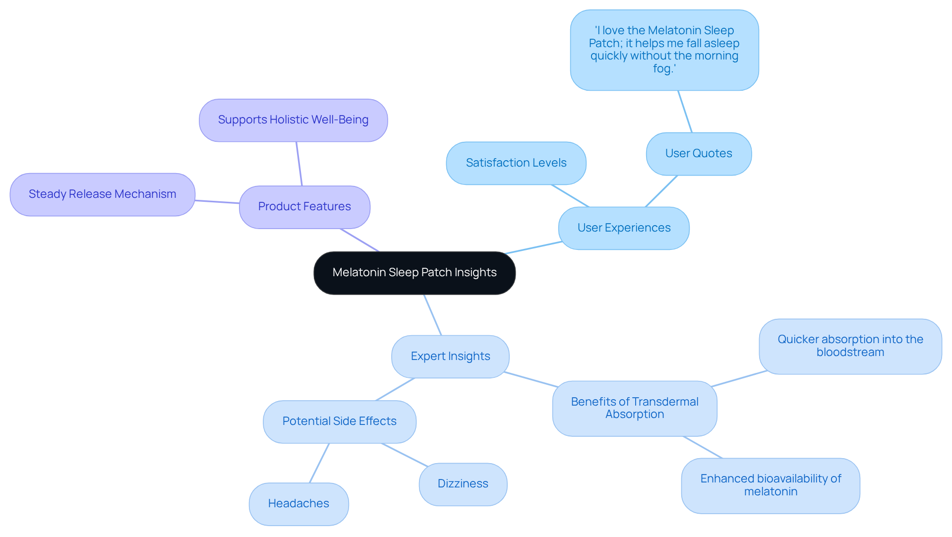 The center represents the Melatonin Sleep Patch, with branches showing user feedback, expert opinions, and key features. Each branch helps you understand different perspectives on how the patch can improve sleep. The center represents the Melatonin Sleep Patch, with branches showing user feedback, expert opinions, and key features. Each branch helps you understand different perspectives on how the patch can improve sleep.