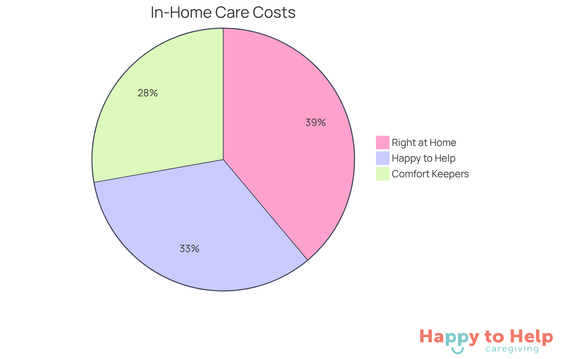 Each slice of the pie represents the average cost range for in-home assistance from different agencies. The larger the slice, the more significant the cost associated with that agency.