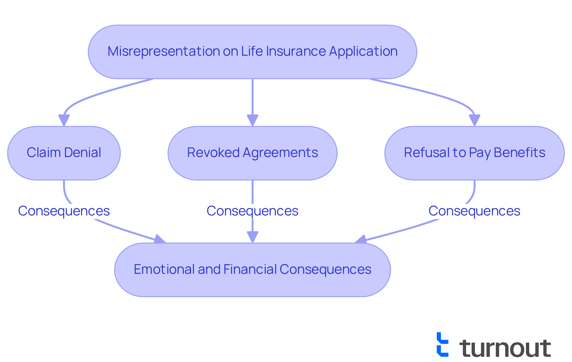 This flowchart shows what happens when there is misrepresentation on a life insurance application. Each box represents a possible outcome, and the arrows indicate how these outcomes are connected to the initial misrepresentation.