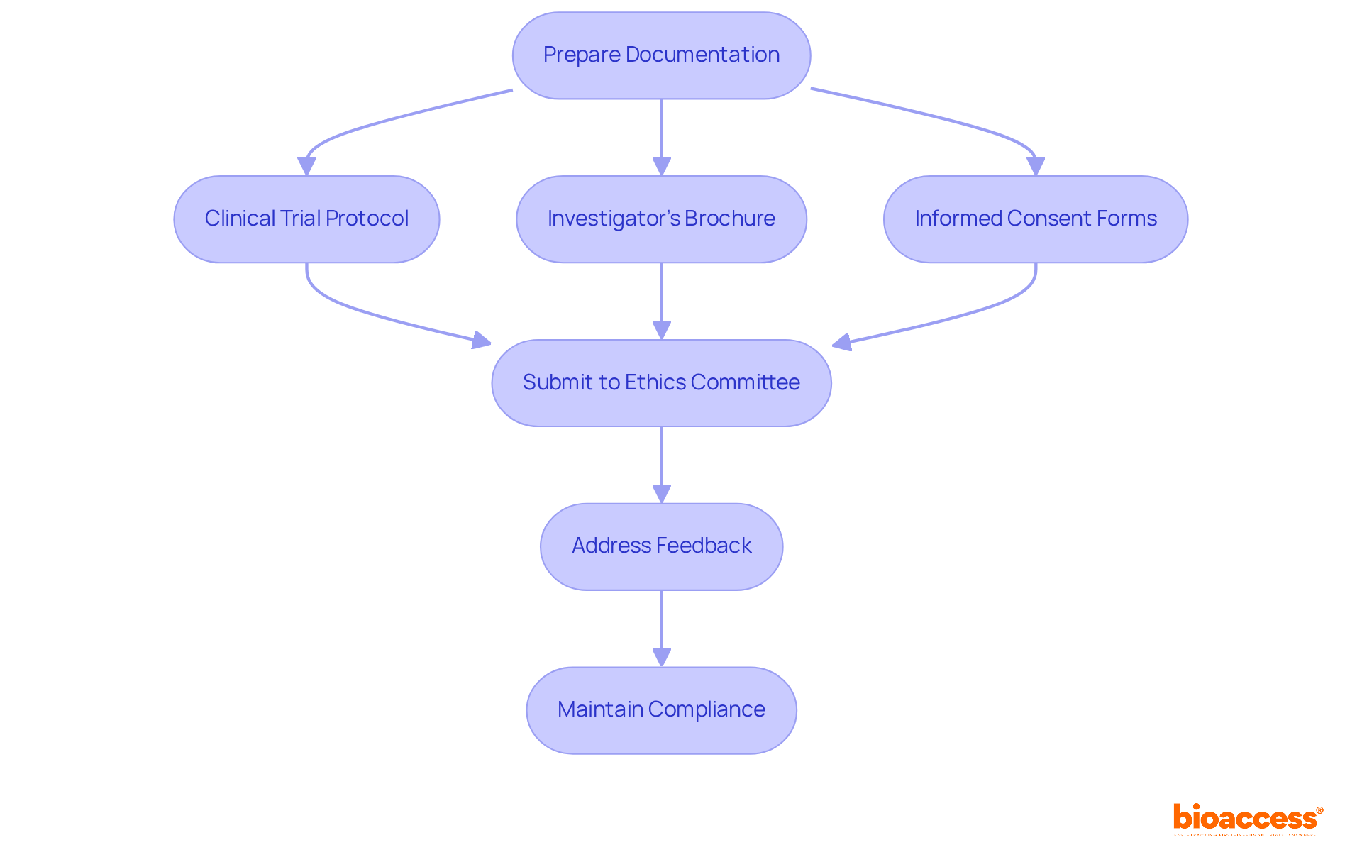 This flowchart outlines the steps you need to take to prepare for a clinical trial in El Salvador. Each box represents a key action, and the arrows show you the order in which to complete them. Start with preparing your documents, then submit them for review, address any feedback, and ensure compliance to keep your trial on track.