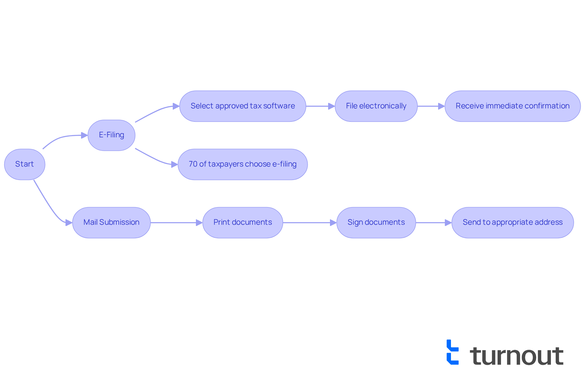 Follow the arrows to see the steps for submitting your tax return. The e-filing path shows a popular choice among 70% of taxpayers, while the mailing path provides necessary steps for those who prefer traditional submission.