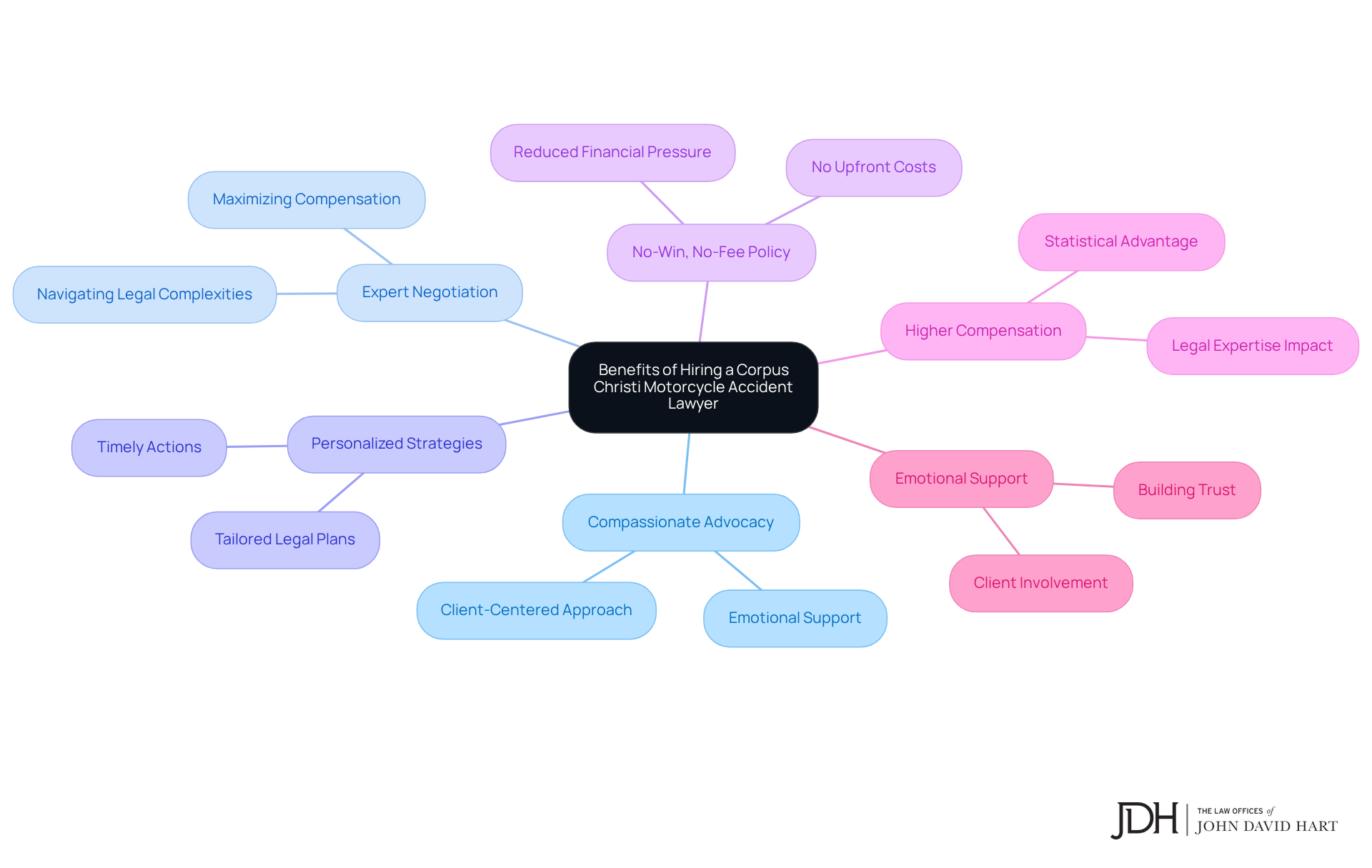 This mindmap illustrates the advantages of engaging a lawyer after a motorcycle accident. Each branch represents a distinct benefit, showing how they contribute to better legal outcomes and support for clients.