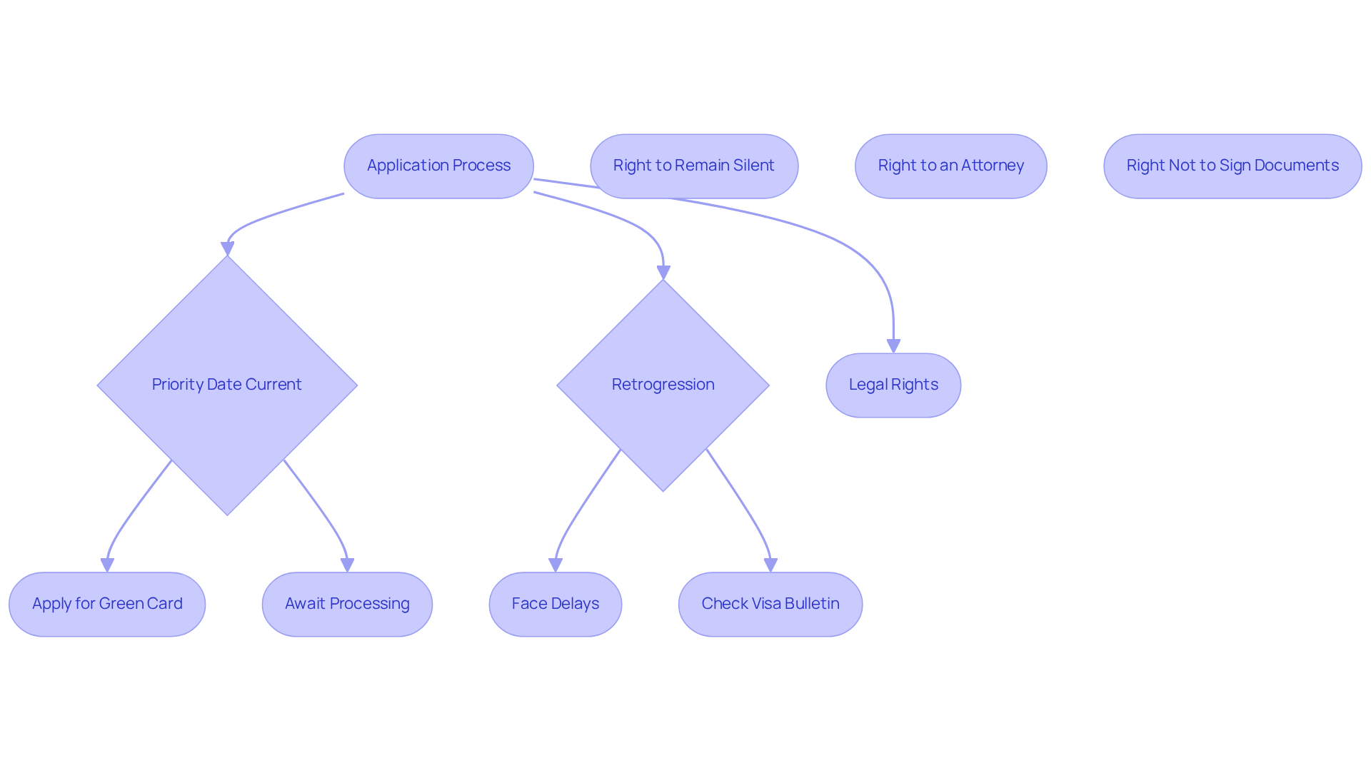 This flowchart guides you through the immigration application process. If your priority date is current, you can proceed with your application. If retrogression occurs, be prepared for potential delays and check the Visa Bulletin regularly. The side box highlights your legal rights during emergencies.