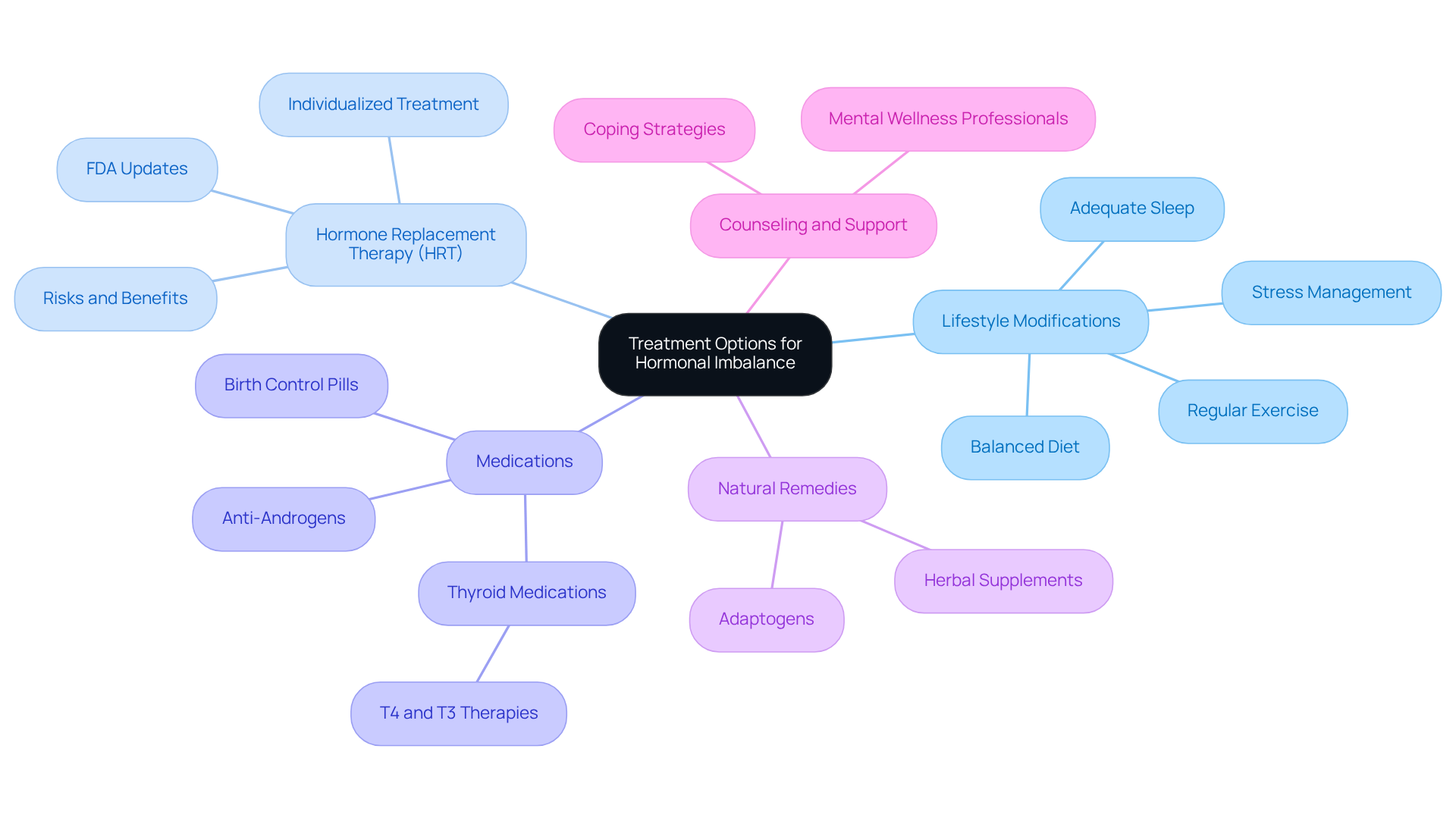 This mindmap starts with the main topic of treatment options for hormonal imbalance at the center. Each branch represents a different approach to treatment, and the sub-branches provide more details about specific strategies or therapies. Follow the branches to explore how each option can contribute to hormonal health.