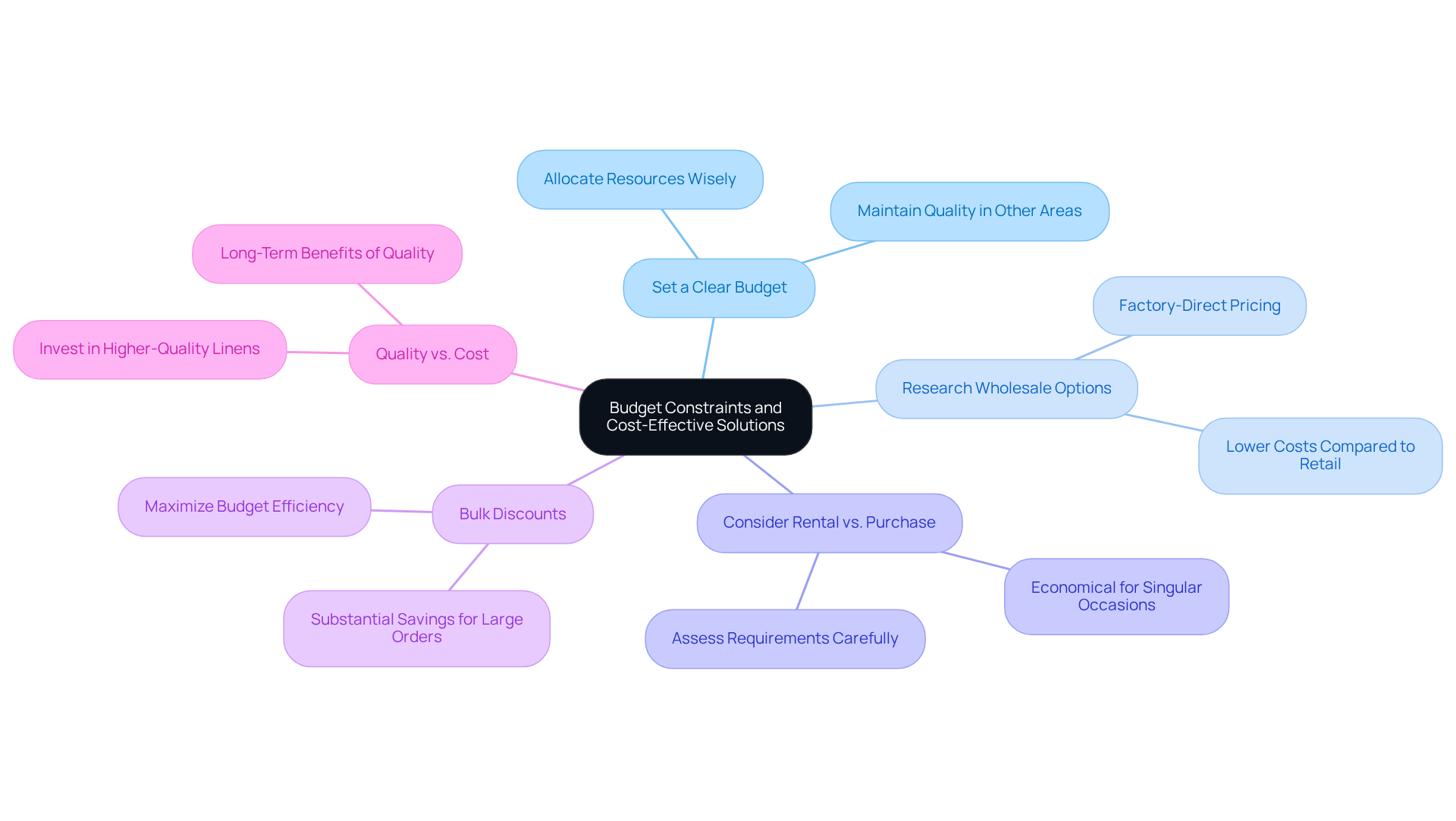 The center represents the main topic of budgeting for table linens, and each branch shows a specific strategy to help you save money while maintaining quality. Follow the branches to explore each strategy and its benefits.