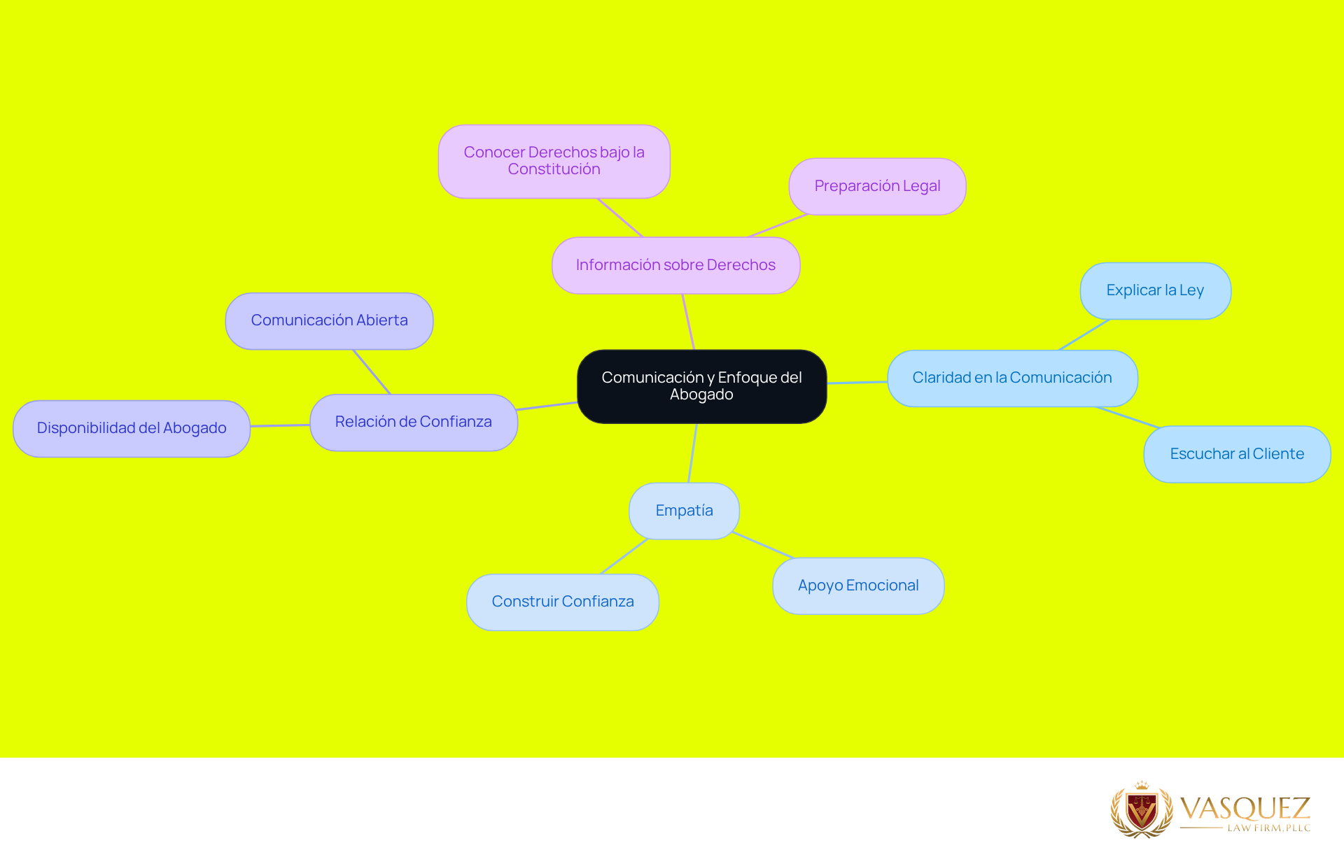 El nodo central representa la comunicación del abogado, y las ramas muestran los aspectos clave que afectan la relación con el cliente. Cada sub-rama proporciona detalles sobre cómo se puede mejorar la experiencia del cliente.