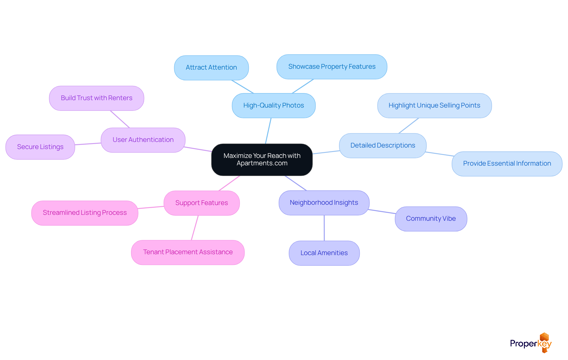 This mindmap illustrates how different features of Apartments.com work together to help property owners attract quality tenants. Start at the center with the main goal, then follow the branches to see the essential components that contribute to a successful rental strategy. This mindmap illustrates how different features of Apartments.com work together to help property owners attract quality tenants. Start at the center with the main goal, then follow the branches to see the essential components that contribute to a successful rental strategy.