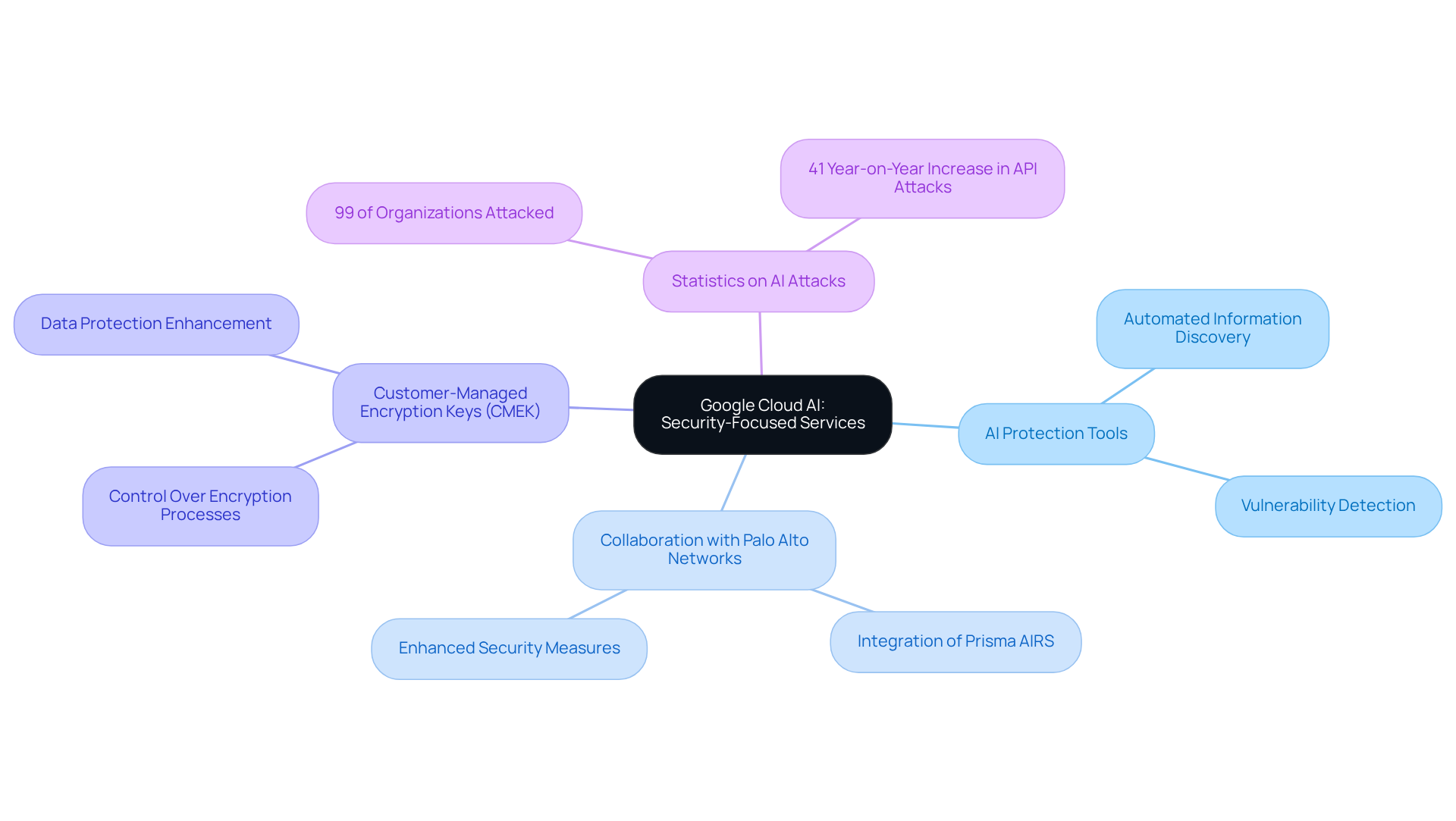 The central node represents Google Cloud AI's focus on security, while the branches show different aspects of their services and relevant statistics. Follow the branches to explore how each feature contributes to overall security.
