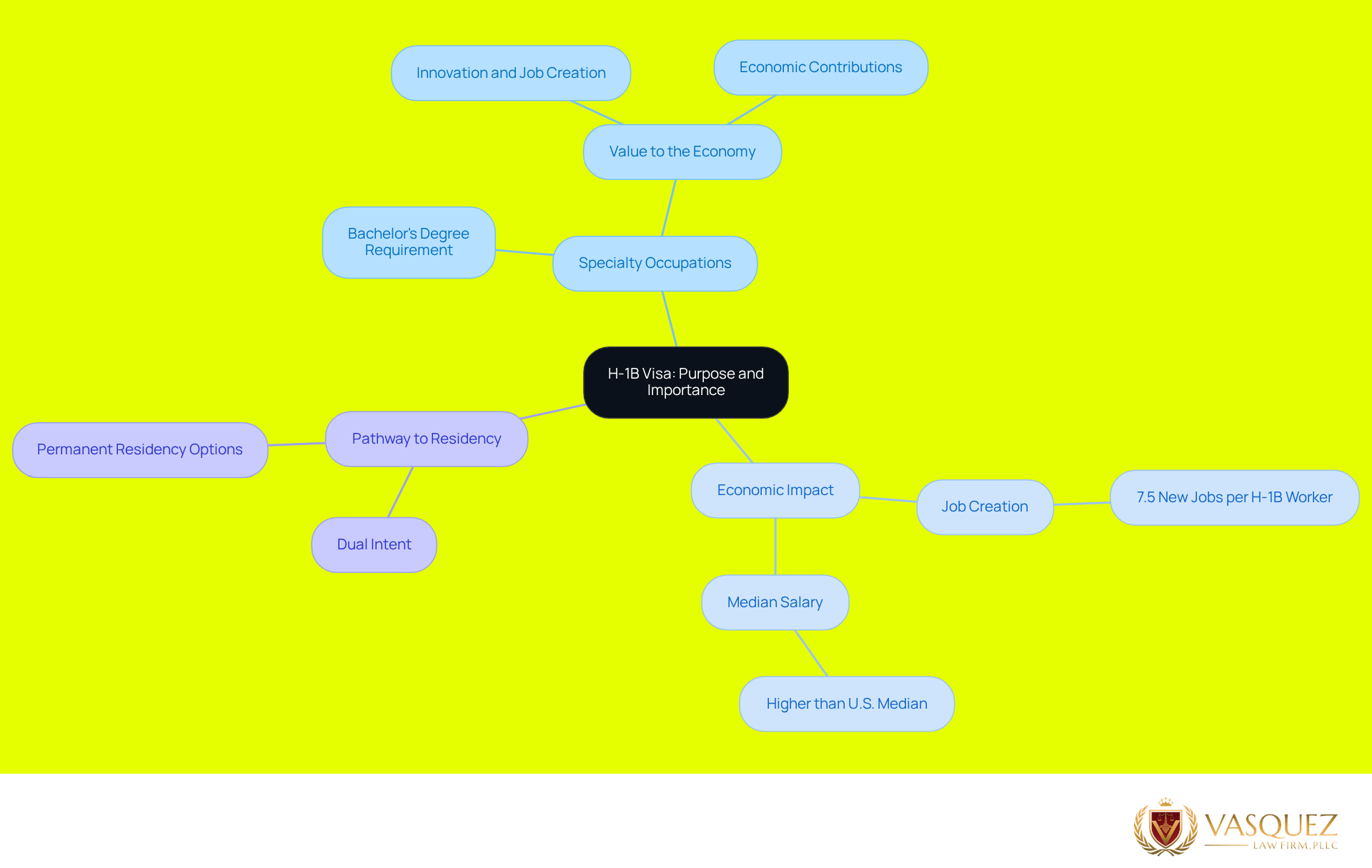 This mindmap starts with the H-1B visa at the center, branching out to show its key aspects. Each branch represents a different area of importance, helping you see how they connect and contribute to the overall understanding of the H-1B visa.