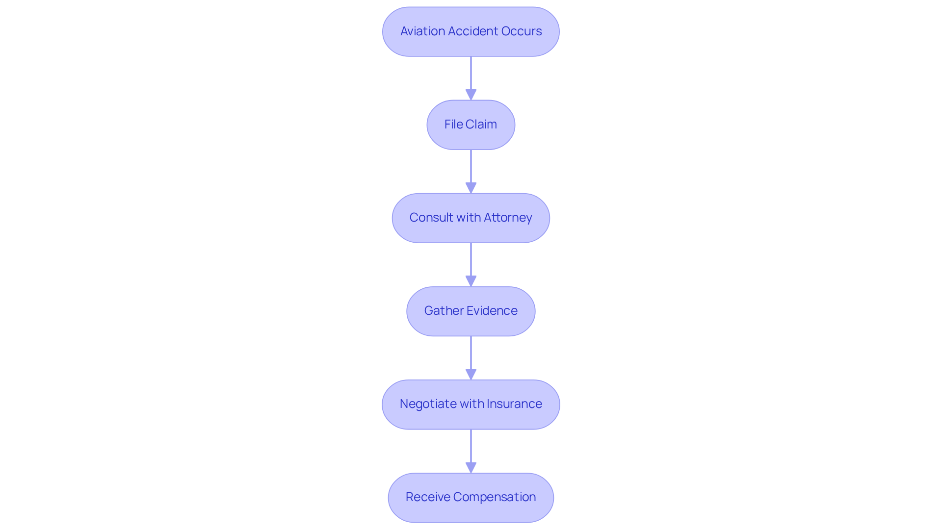 Follow the arrows to see the steps you should take after an accident. Each box represents a key action, showing how consulting an attorney can lead to better compensation.