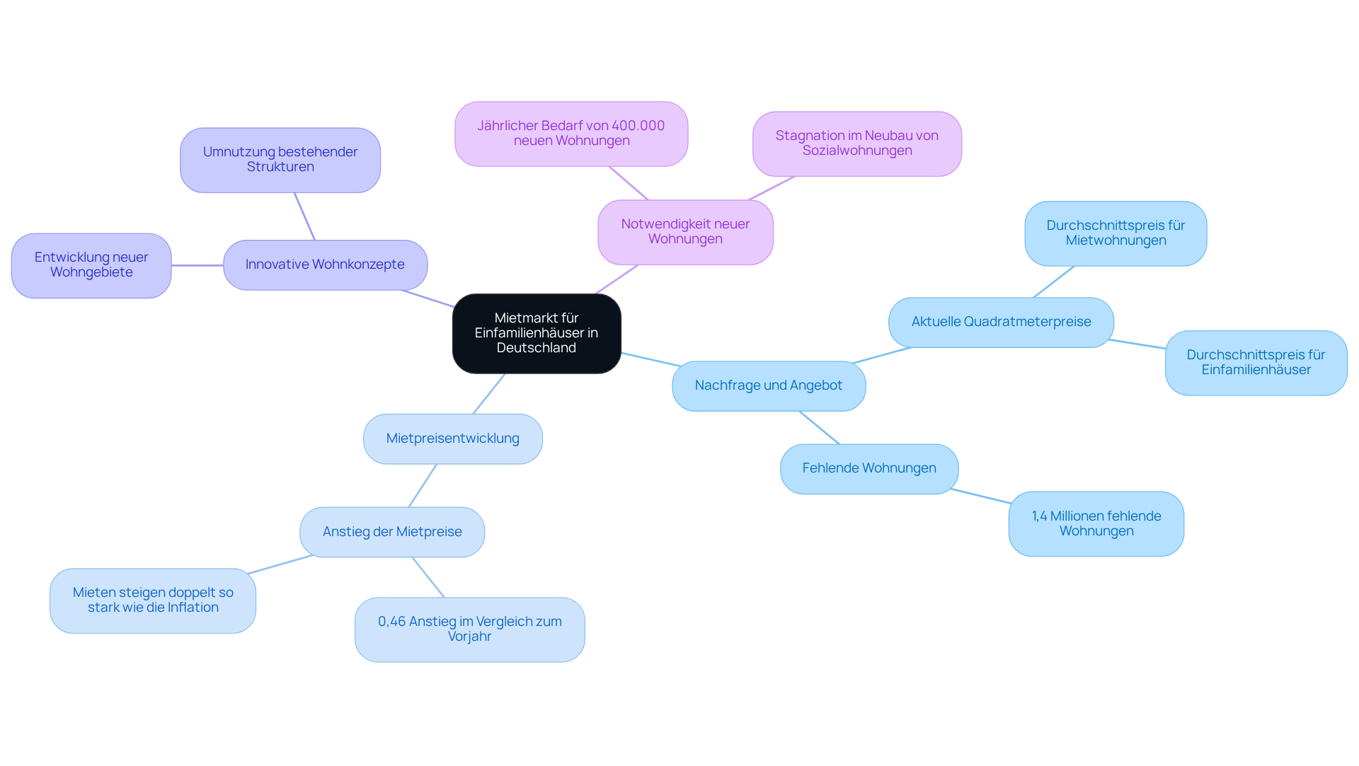 Im Zentrum steht der Mietmarkt, von dem aus verschiedene Themen abzweigen. Jedes Thema zeigt wichtige Informationen und Maßnahmen, die zur Verbesserung der Wohnsituation beitragen sollen.