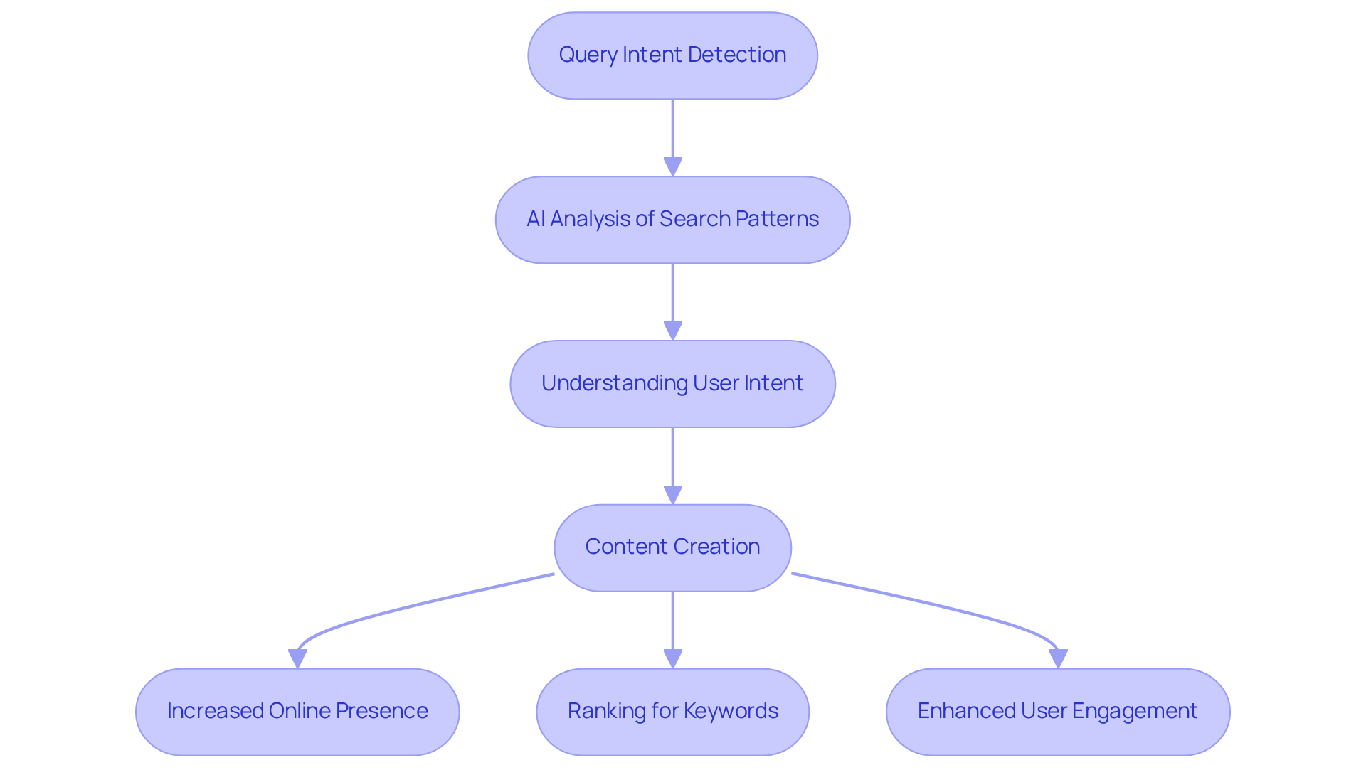 This flowchart illustrates how understanding query intent through AI leads to effective content creation. Each step shows a progression from detecting user needs to achieving better visibility and engagement with your audience.