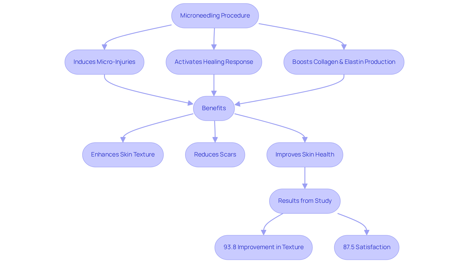 Follow the arrows to understand how microneedling works, its benefits, and the impressive results seen in participants. Each step shows how the procedure leads to better skin health.