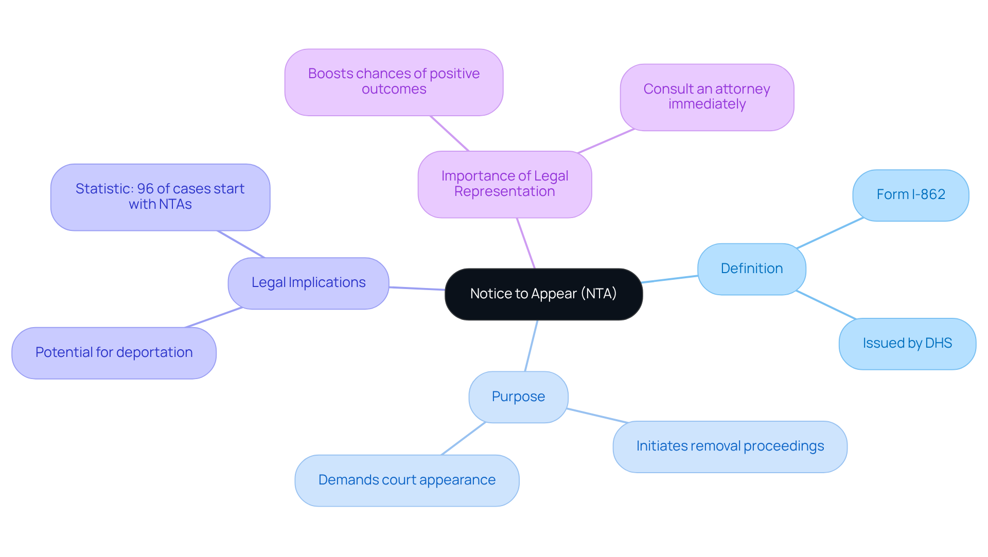 The central node represents the NTA, and each branch shows different aspects of it. Follow the branches to learn about its definition, purpose, legal implications, and why having a lawyer is crucial. The central node represents the NTA, and each branch shows different aspects of it. Follow the branches to learn about its definition, purpose, legal implications, and why having a lawyer is crucial.