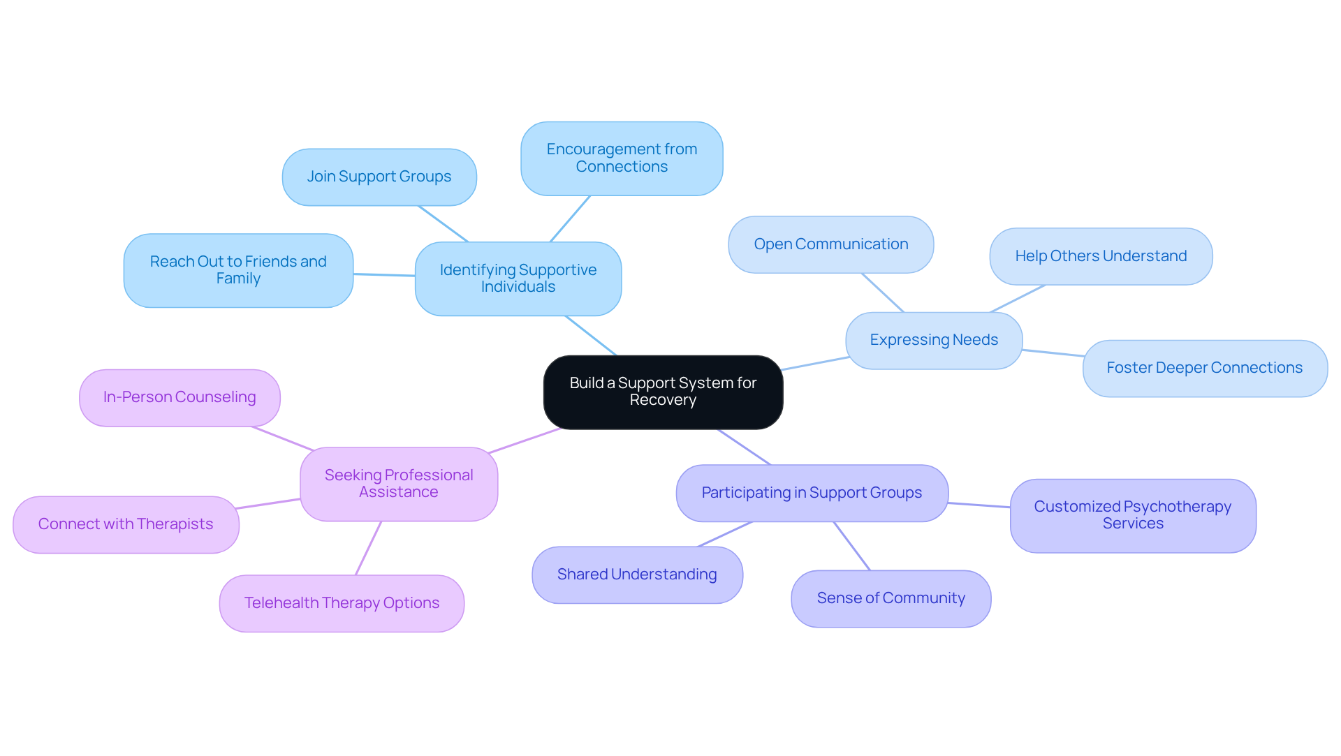 This mindmap shows how to build a support system for recovery. Start from the central idea and explore each branch to see different steps and their importance in your healing journey.