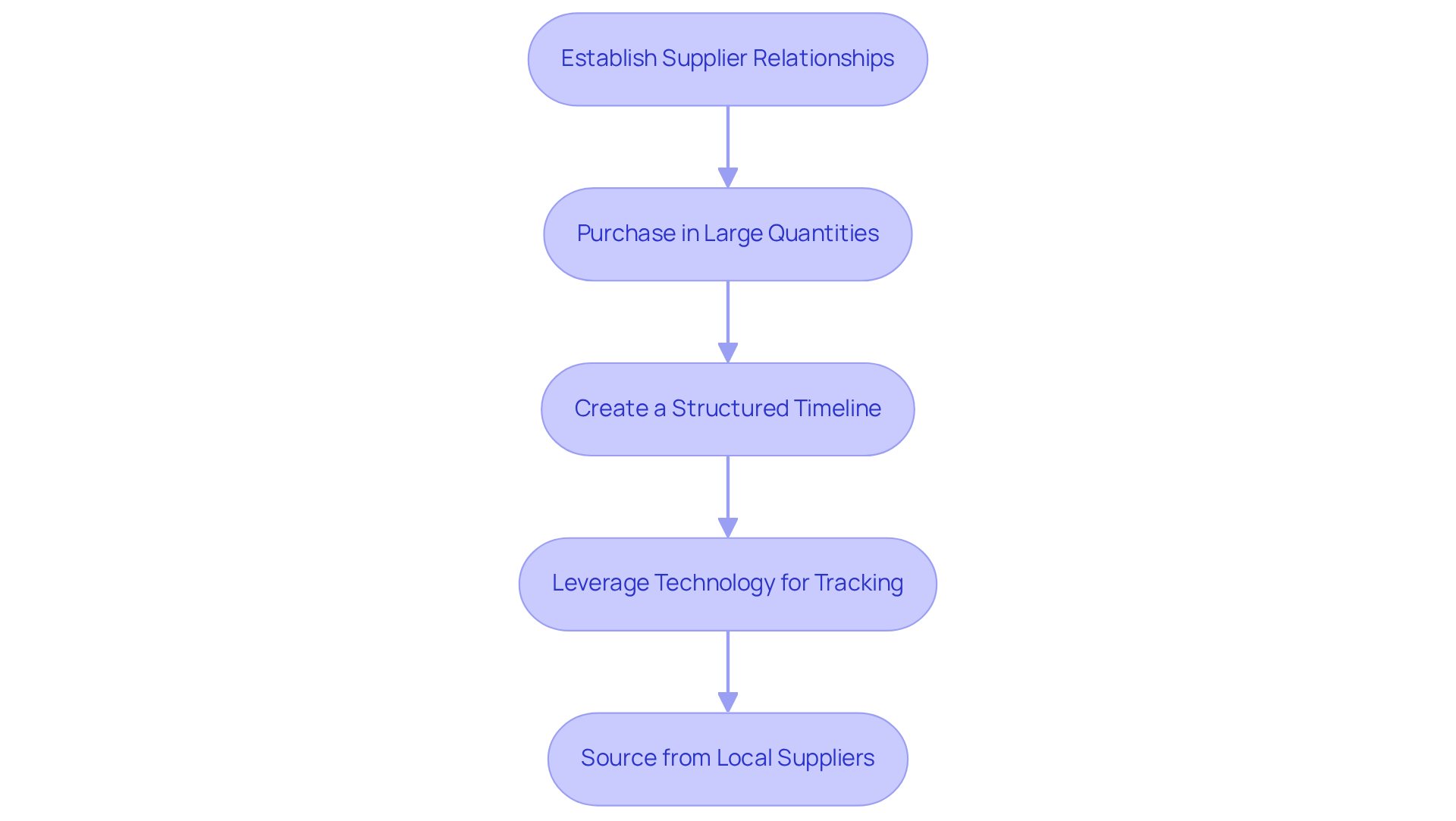 Each box represents a step in the sourcing and logistics process. Follow the arrows to see how each step leads to the next, ensuring a smooth and efficient management strategy.