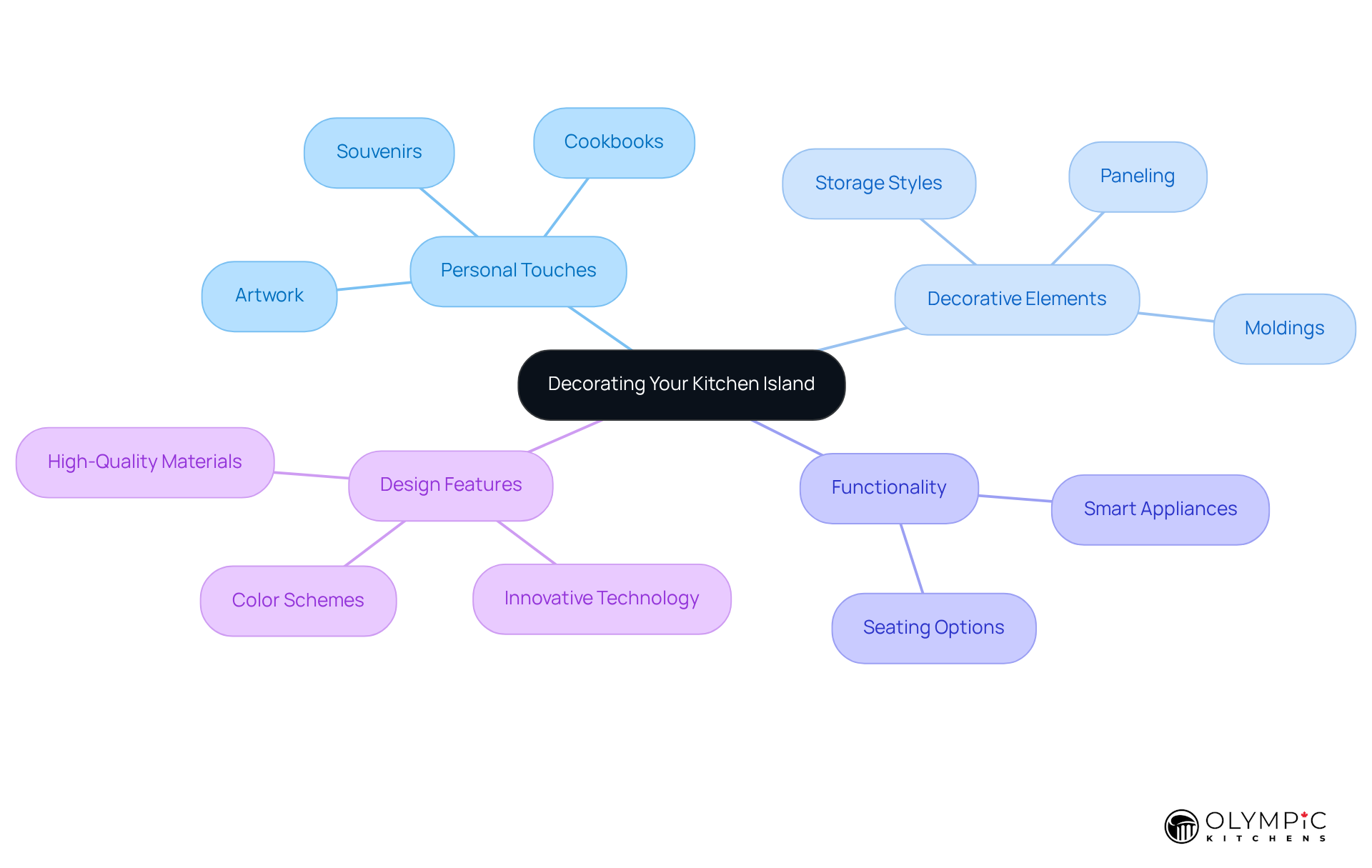 The central node represents the main theme of decorating your kitchen island, while the branches show different aspects to consider, from personal items to functional features.