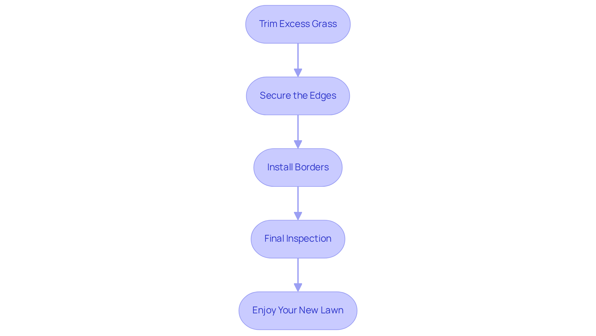 Each box represents a step in the process of finishing your artificial turf installation. Follow the arrows to see what to do next, ensuring your lawn looks great and lasts long!