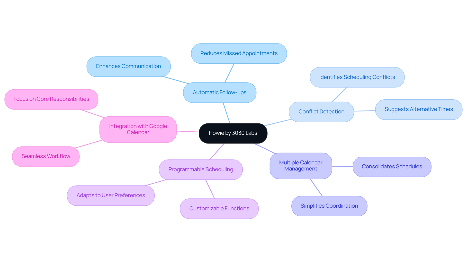 The central node represents Howie, while the branches illustrate its key features. Each feature is connected to its benefits, helping you understand how Howie can improve meeting coordination. The central node represents Howie, while the branches illustrate its key features. Each feature is connected to its benefits, helping you understand how Howie can improve meeting coordination.