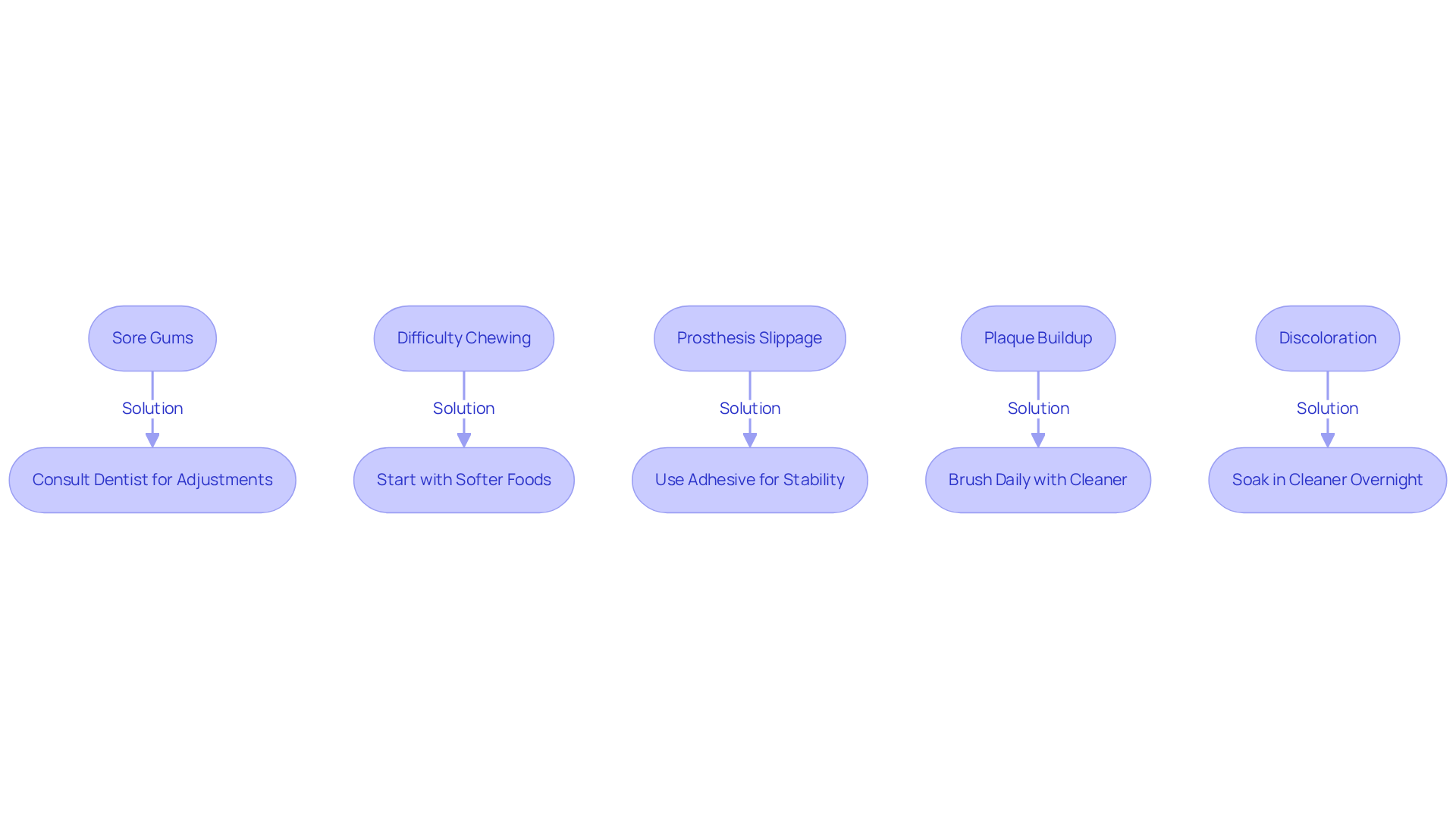 Each box represents a common issue faced by users of spider partial dentures. Follow the arrows to see the recommended solutions for each problem, making it easier to navigate your dental care needs.