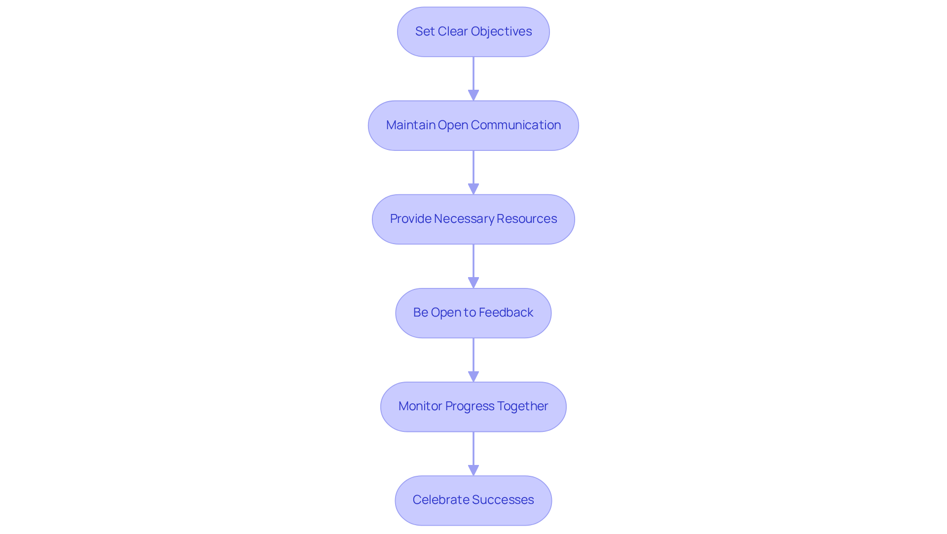 Each box shows a key practice for working effectively with your GEO consultant. Follow the arrows to see the recommended steps in order for a successful collaboration.