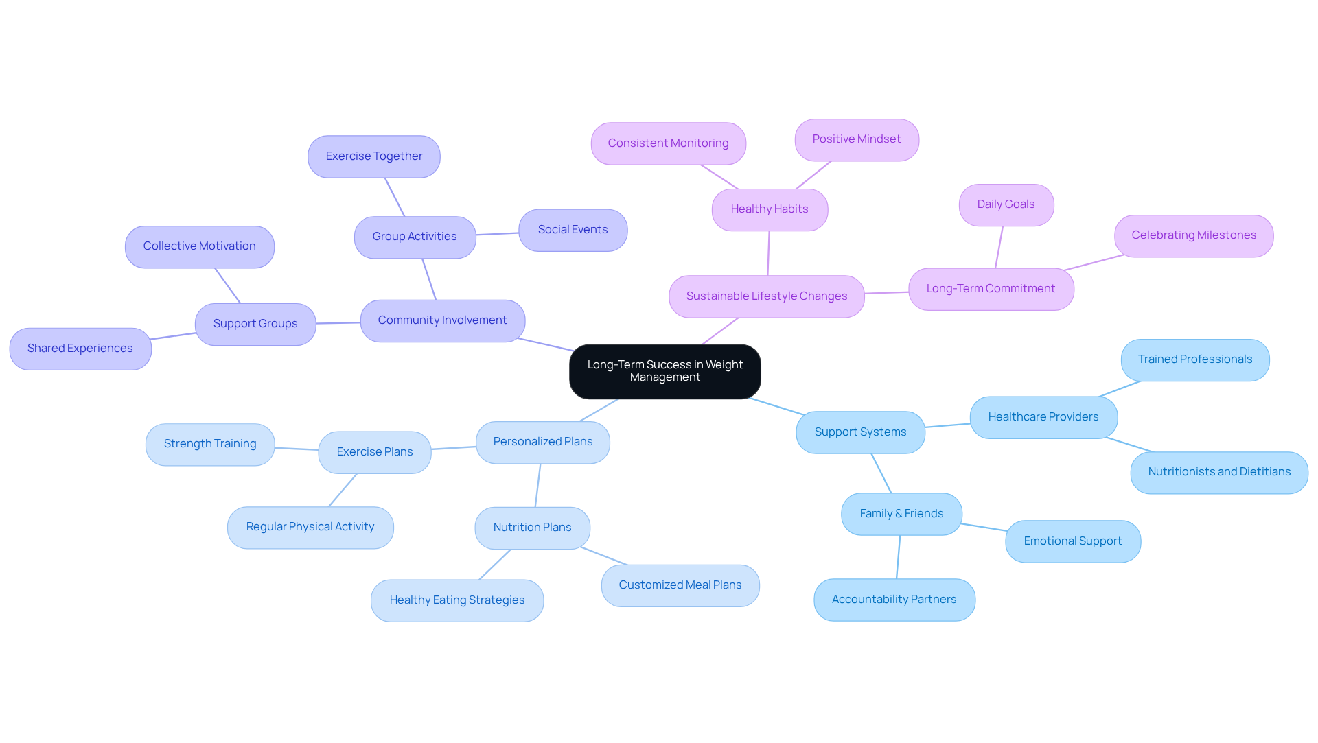 This mindmap illustrates the key components of achieving long-term success in weight management. Start at the center with the main focus, then explore how support, personalized plans, and community involvement contribute to a healthier lifestyle. Each branch represents a crucial element of the journey, showing how they connect and support one another.