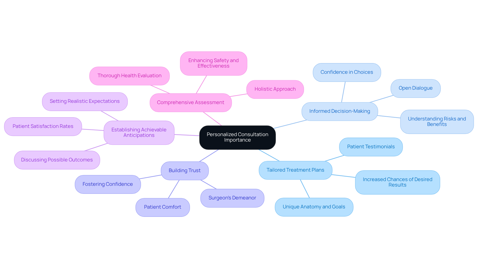 The central node represents the main theme, while each branch highlights a key aspect of why personalized consultations are crucial. Follow the branches to explore how each point contributes to better surgical outcomes and patient satisfaction.