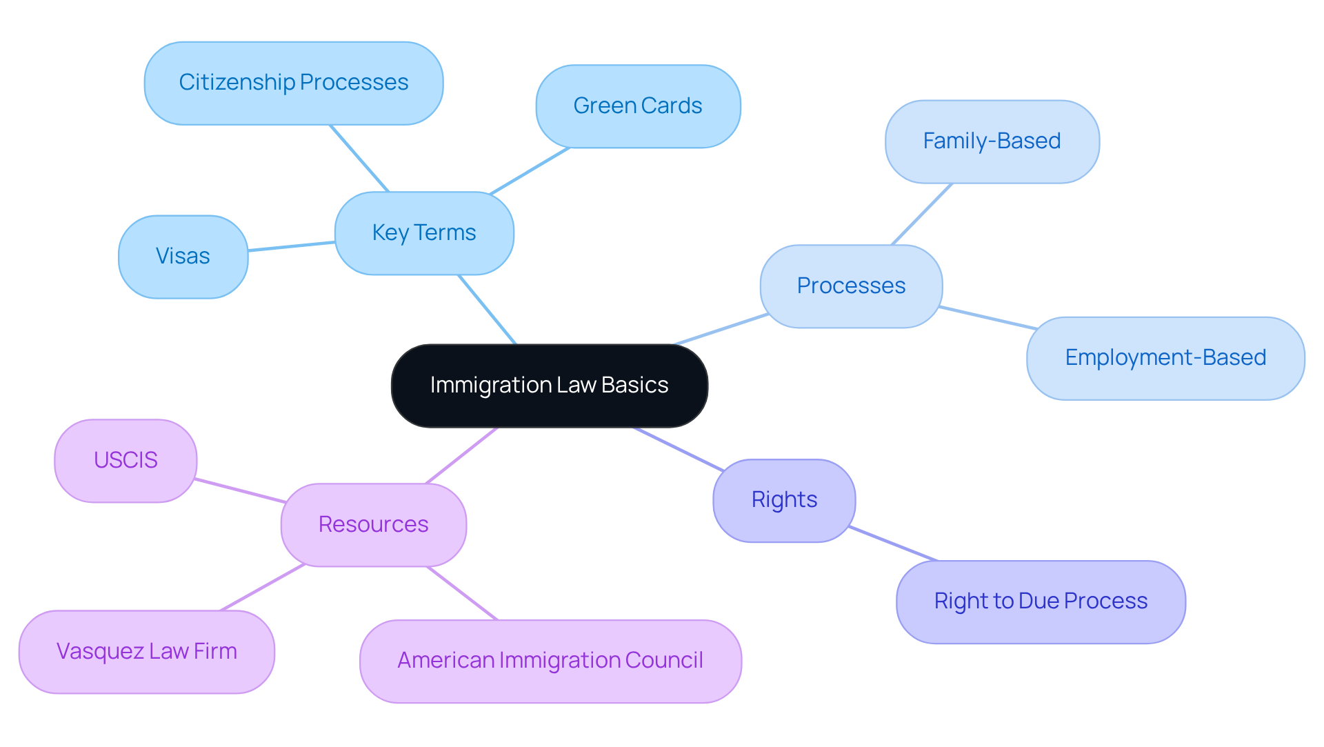 This mindmap starts with the main topic in the center and branches out to show related concepts. Each branch represents a key area of immigration law, helping you see how everything connects and what you need to know.