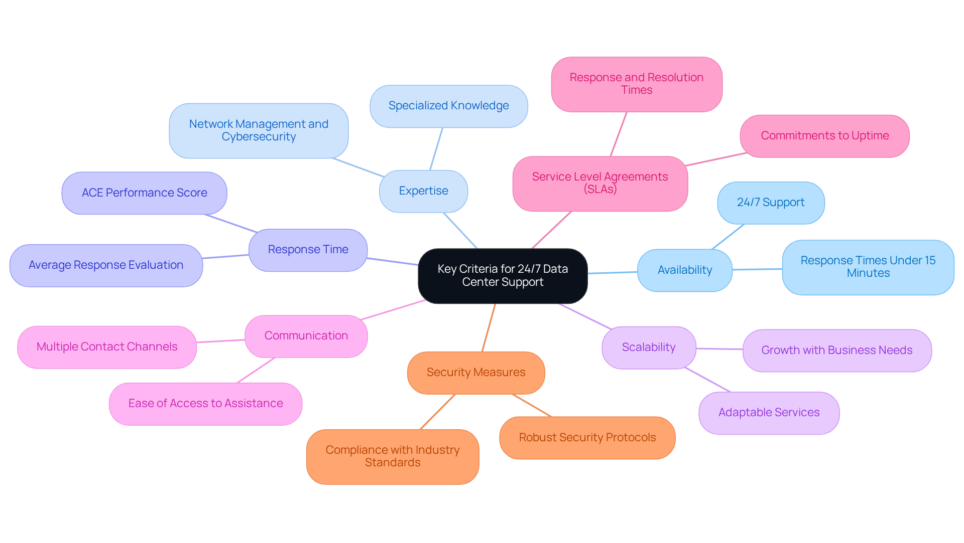 The central node represents the main topic, while each branch shows a specific criterion to consider when selecting a data center support service. The sub-branches provide additional details about each criterion, helping you understand what to look for.